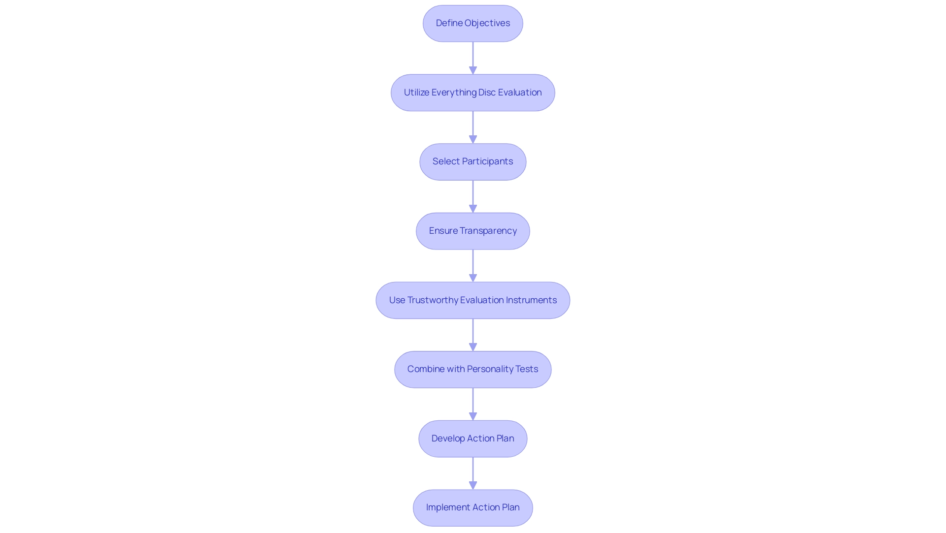 Each box represents a step in the implementation process, and the arrows show the flow from one step to the next.