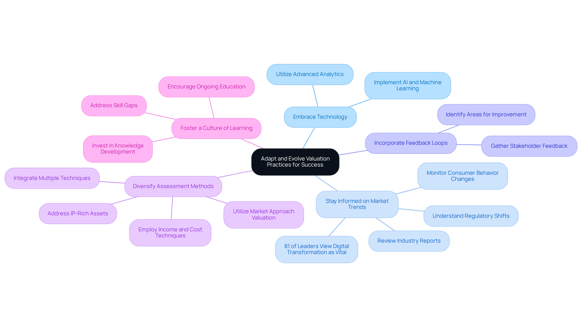 This mindmap starts with the main idea in the center and branches out into key strategies. Each branch represents a strategy, and the sub-branches provide more details about actions or insights related to that strategy. The colors help differentiate the strategies, making it easier to navigate and understand the relationships between them.