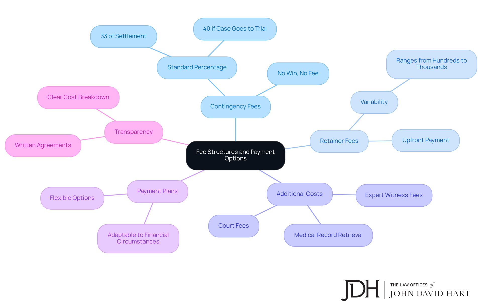The center shows the main topic, and each branch represents a different aspect of attorney fees. Explore each branch to learn specific details about that fee type, making it easier to grasp the overall fee structure.