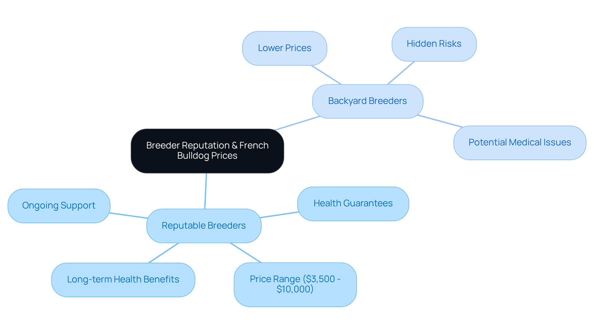 The center of the mindmap represents the main topic, with branches illustrating the differences between reputable and backyard breeders. Each branch shows key points about pricing and the associated benefits or risks, making it easy to understand the importance of choosing the right breeder. The center of the mindmap represents the main topic, with branches illustrating the differences between reputable and backyard breeders. Each branch shows key points about pricing and the associated benefits or risks, making it easy to understand the importance of choosing the right breeder.