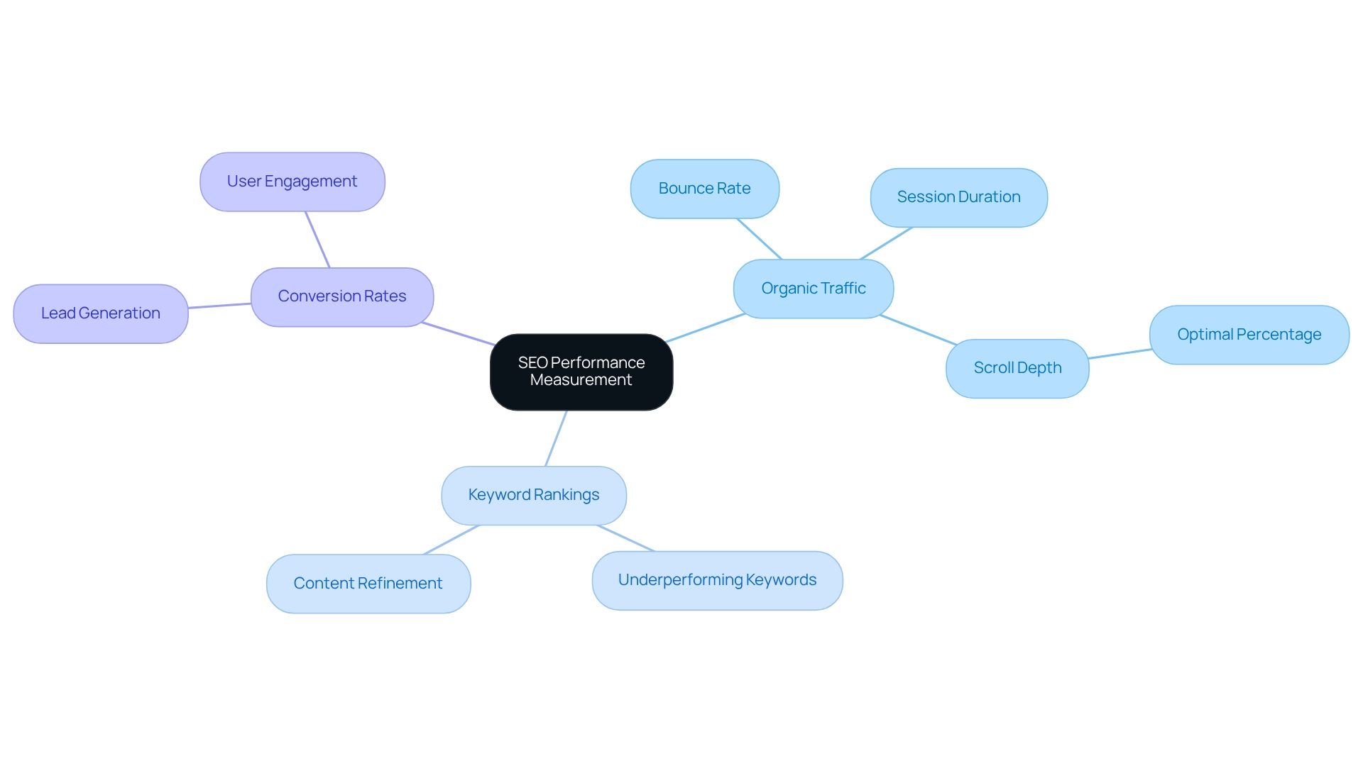 Central node represents overall SEO performance measurement, with branches indicating main KPIs and sub-nodes showing specific metrics.