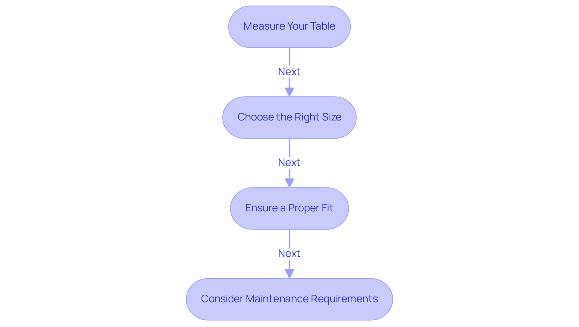 Follow the arrows to see how to select the perfect tablecloth for your event. Each box represents a step in the process, guiding you from measuring your table to considering how to care for your chosen fabric.
