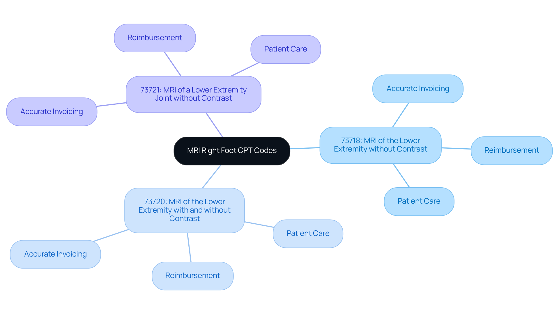 The central node represents the main topic of MRI right foot CPT codes. Each branch shows a specific code and its importance in the billing process, helping clinics understand how to use these codes effectively.