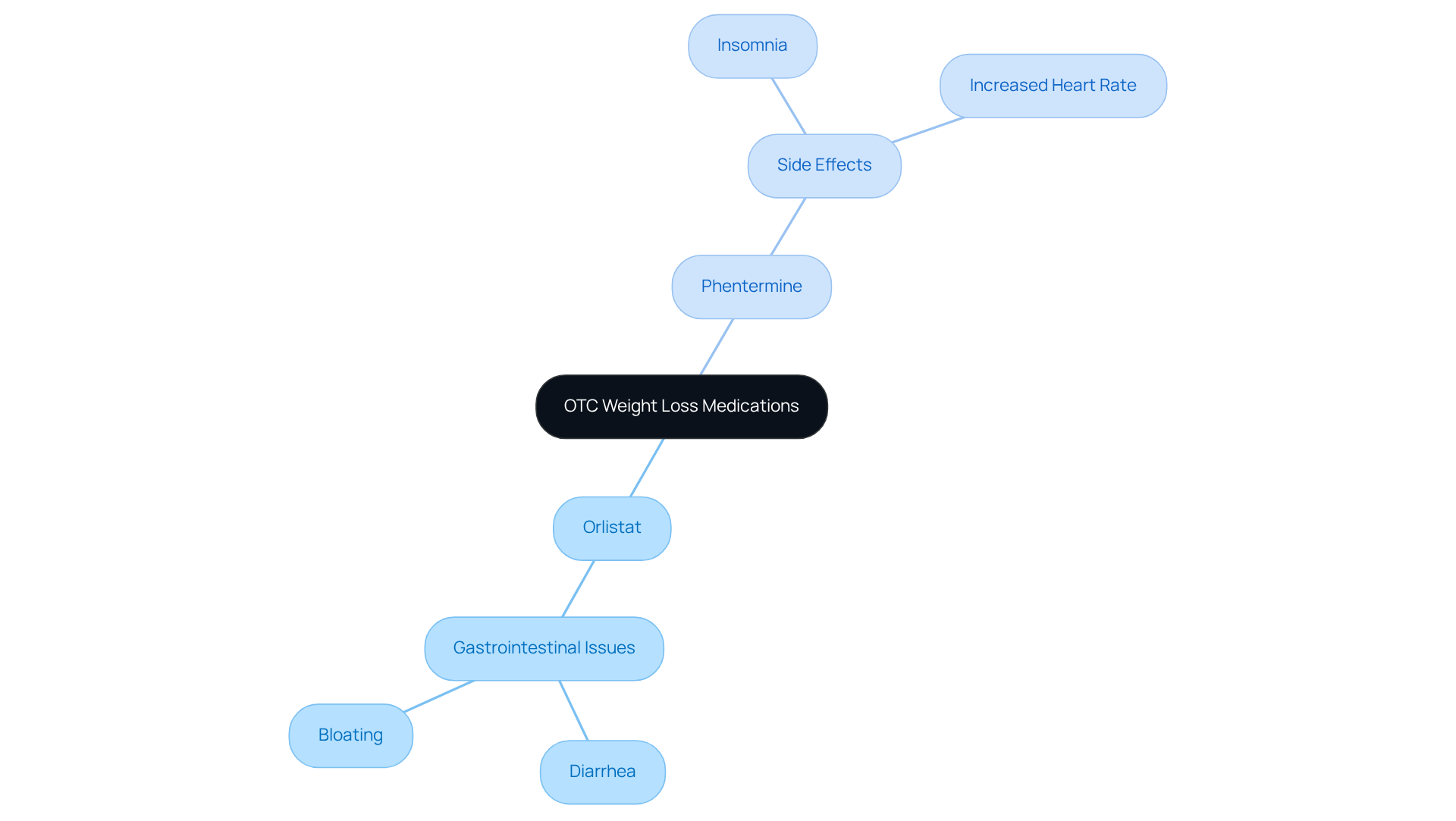The central node represents OTC weight loss medications, with branches showing specific medications and their side effects. Each color-coded branch helps you see which side effects are linked to which medication.