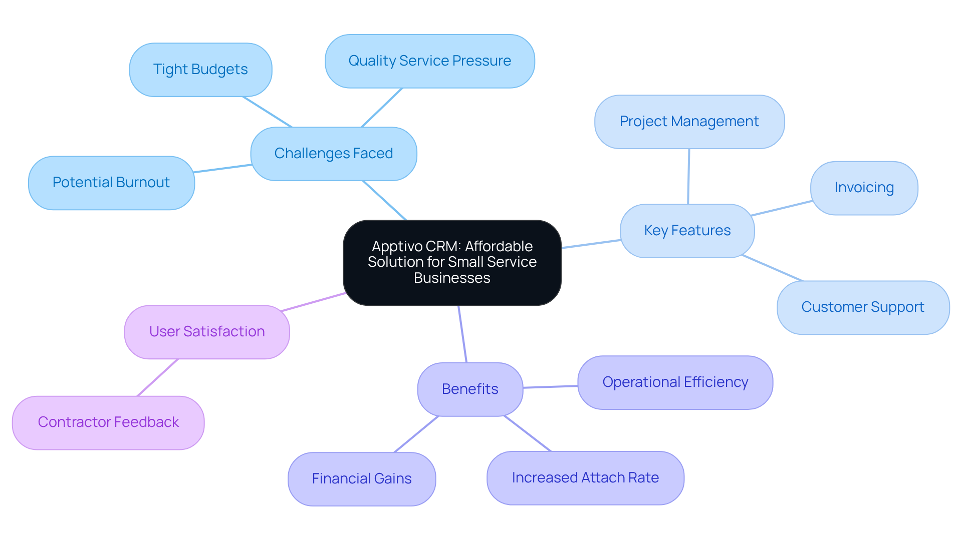The central node represents Apptivo CRM, while the branches show the challenges, features, benefits, and user feedback. Follow the branches to see how each aspect connects to the overall value of the CRM.