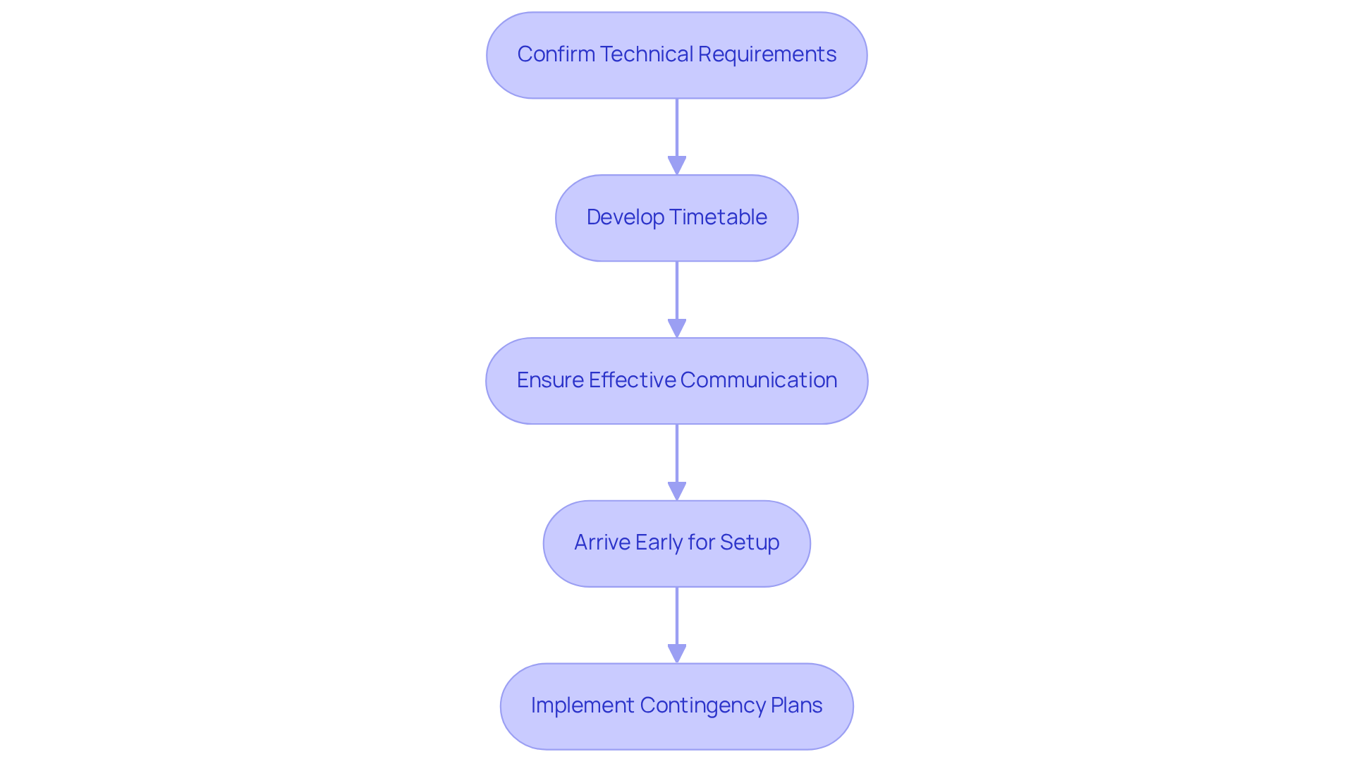 Each box represents a crucial step in preparing for the event. Follow the arrows to see how each step leads to the next, ensuring a smooth and successful occasion.
