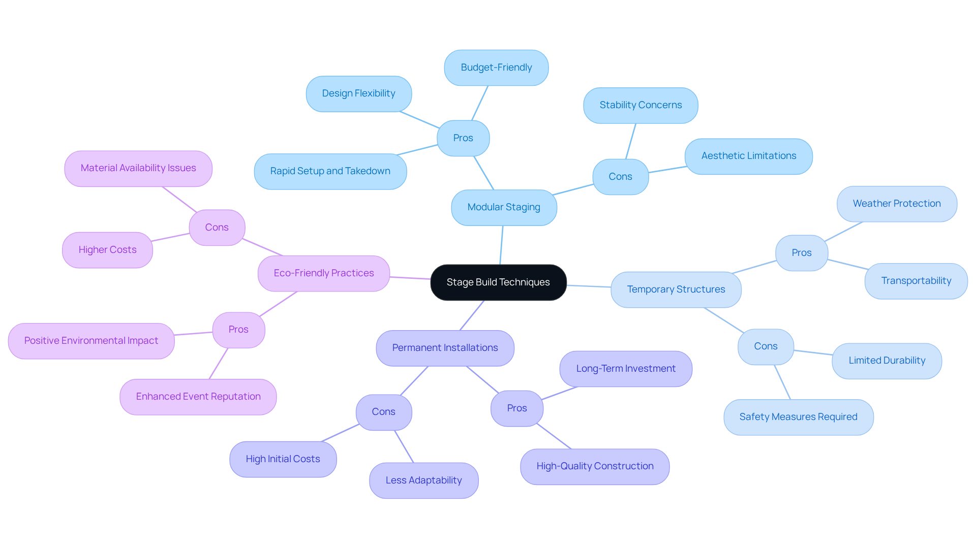 This mindmap shows different stage build techniques. Each main branch represents a technique, and the sub-branches list its advantages and disadvantages. Use this map to quickly understand the strengths and weaknesses of each option, helping you make informed decisions for event planning.