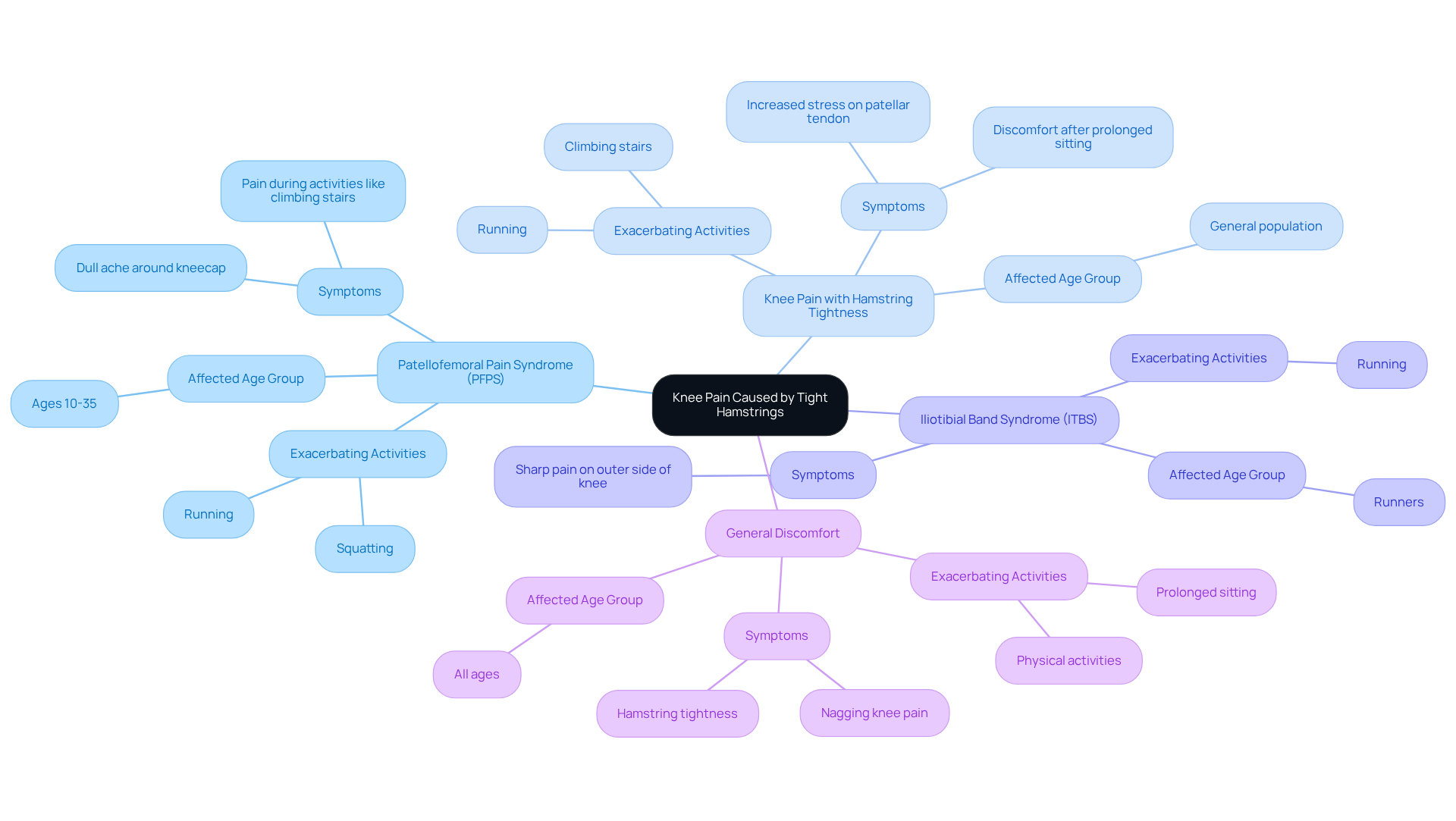 This mindmap illustrates the different types of knee pain linked to tight hamstrings. Each branch represents a specific condition, with further details on symptoms and impacts. Follow the branches to understand how each type of pain is connected to tight thigh muscles and how they affect daily activities.