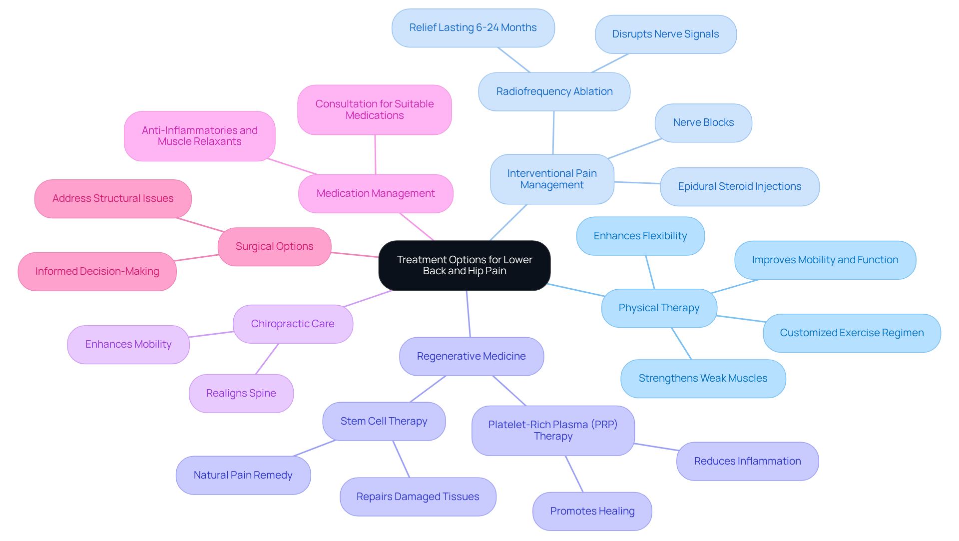 This mindmap shows various treatment options for lower back and hip pain. Start at the center with the main theme, then follow the branches to see different types of treatments and their benefits. Each color represents a different treatment category, making it easy to understand your options. This mindmap shows various treatment options for lower back and hip pain. Start at the center with the main theme, then follow the branches to see different types of treatments and their benefits. Each color represents a different treatment category, making it easy to understand your options.