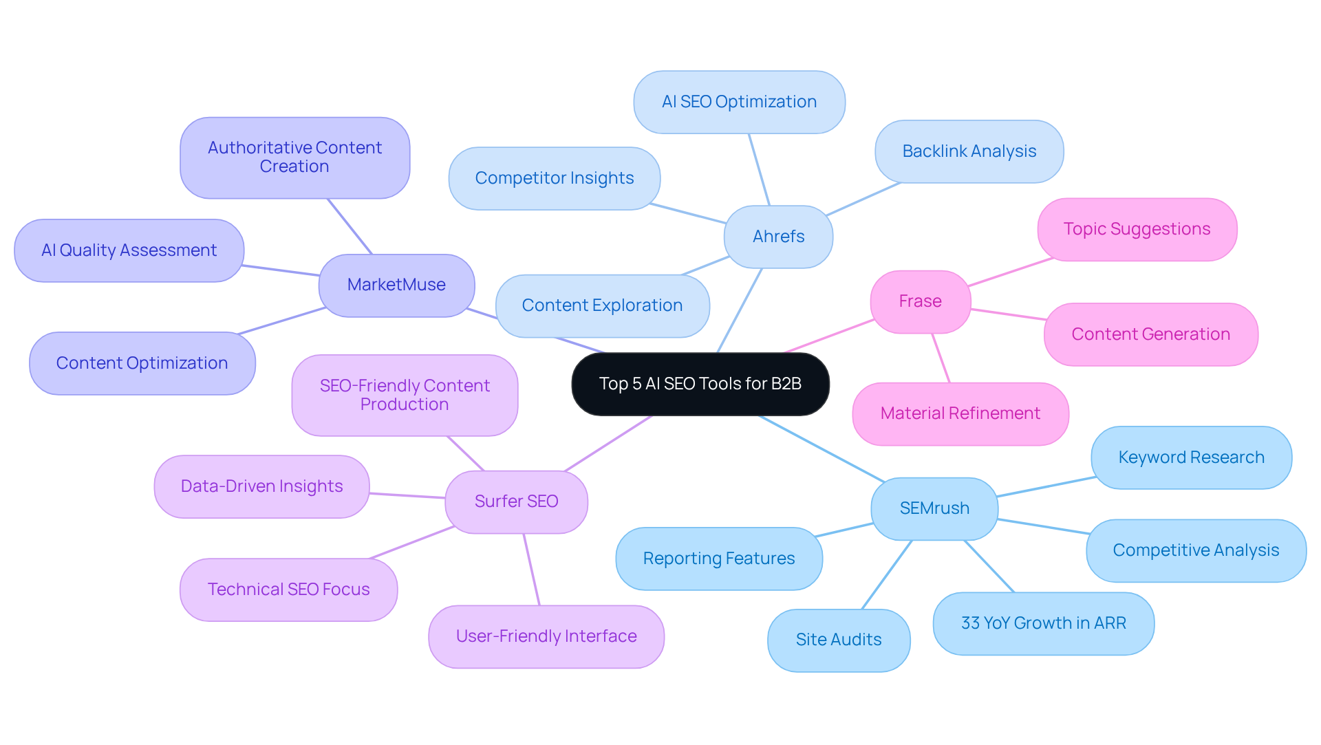 The central node represents the main topic of AI SEO tools, while each branch represents a specific tool. Sub-branches detail the features and benefits of each tool, helping you understand how they contribute to B2B SEO strategies. The central node represents the main topic of AI SEO tools, while each branch represents a specific tool. Sub-branches detail the features and benefits of each tool, helping you understand how they contribute to B2B SEO strategies.