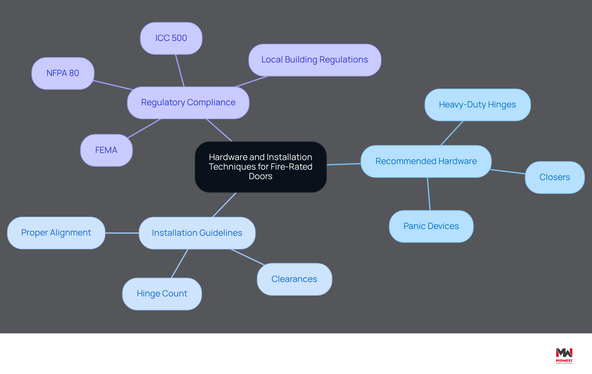 The central node represents the main topic, while the branches show different aspects of hardware selection and installation. Each sub-branch provides specific details or recommendations, helping you see how everything connects to ensure safety and compliance. The central node represents the main topic, while the branches show different aspects of hardware selection and installation. Each sub-branch provides specific details or recommendations, helping you see how everything connects to ensure safety and compliance.