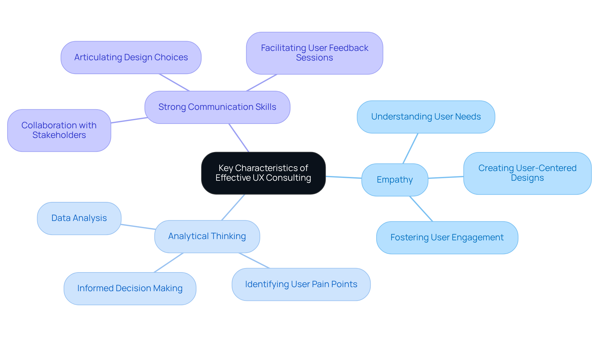 Start in the center with the main theme, then explore the branches that represent each key trait. Follow the lines to see how each characteristic connects to real-world applications and outcomes in UX consulting.
