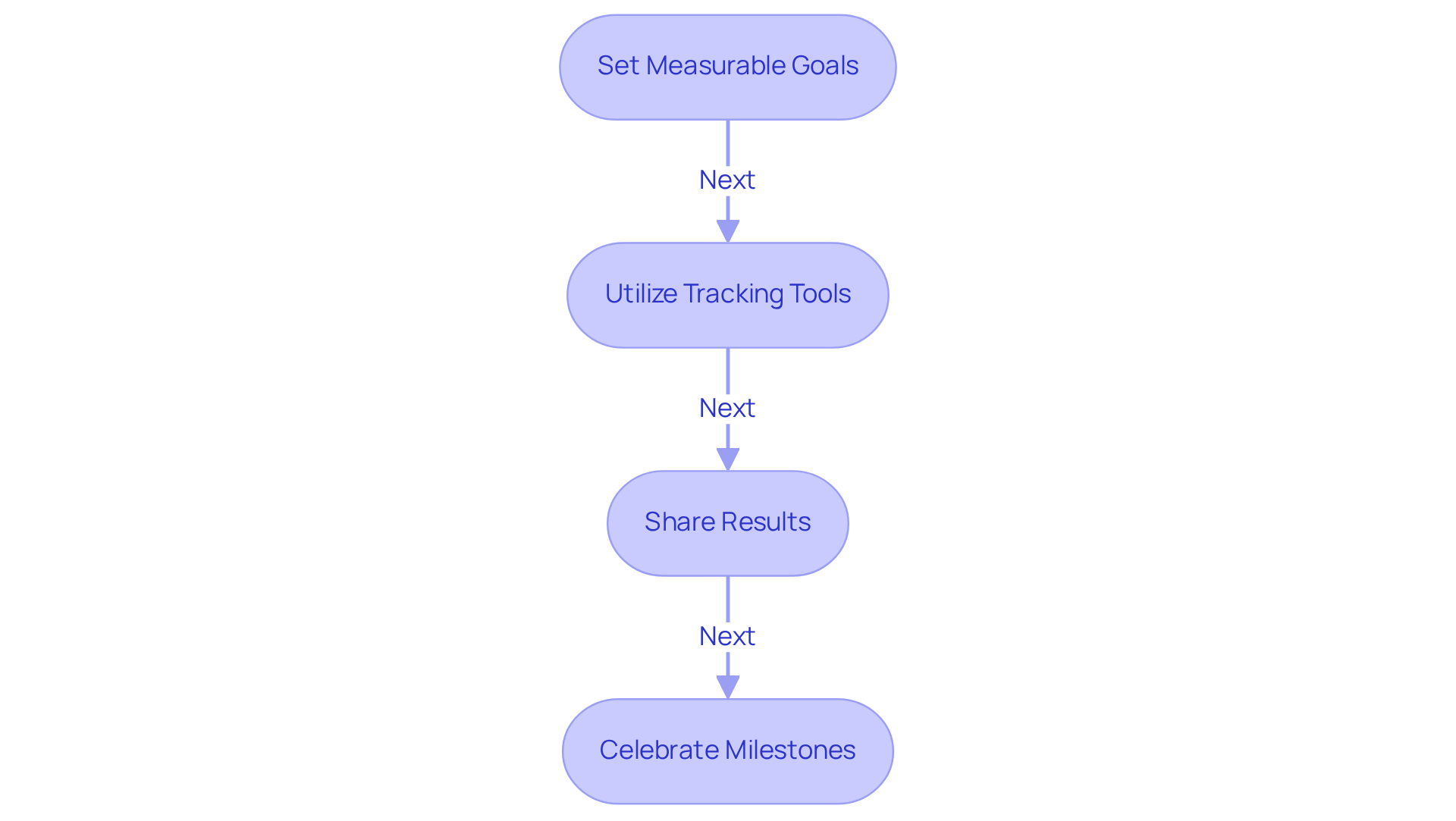 Each box represents a key action in the sustainability process. Follow the arrows to see how each step builds on the previous one, guiding you towards effective tracking and sharing of your green initiatives.