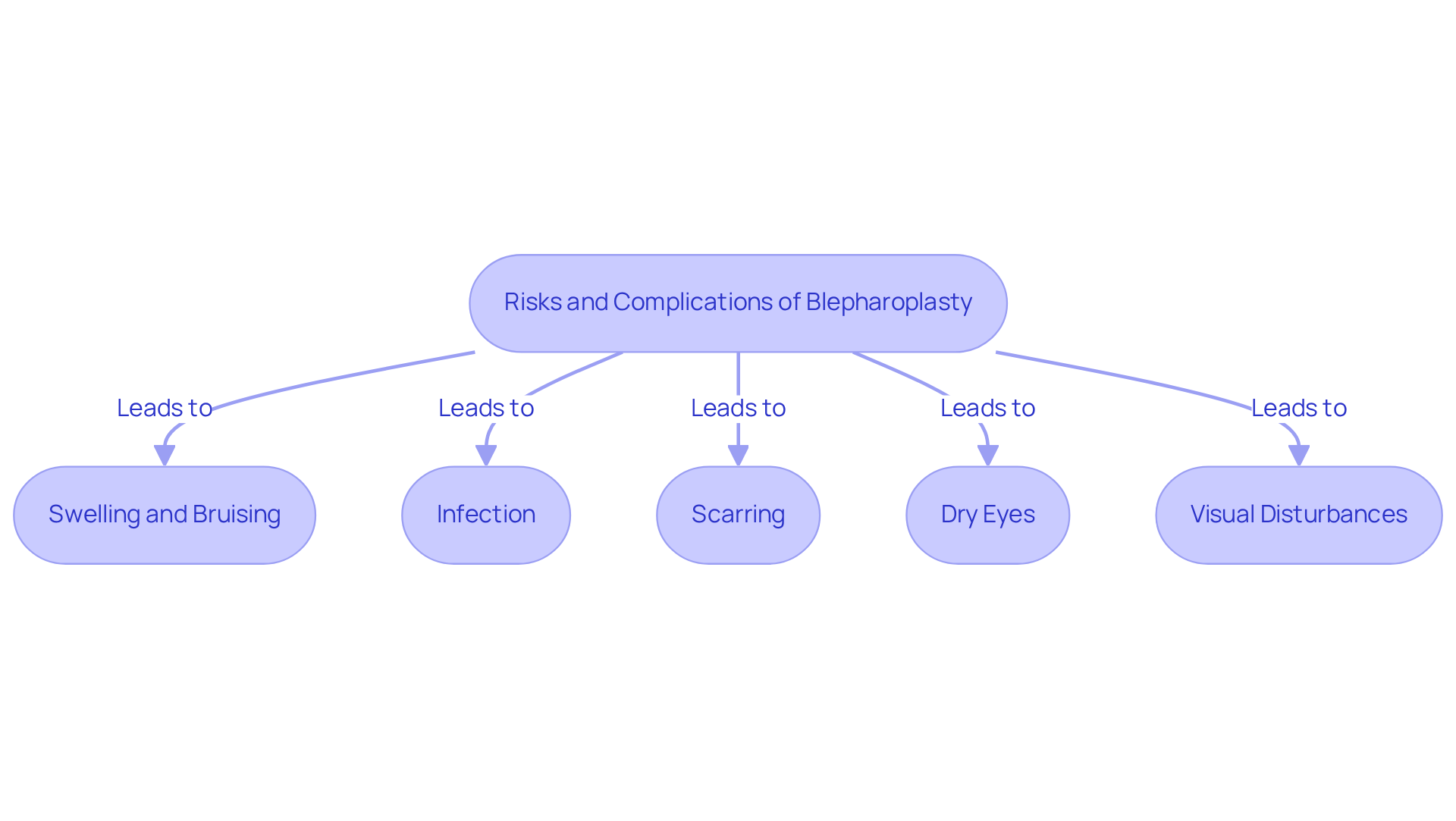 This flowchart outlines the potential risks associated with blepharoplasty surgery. Each box represents a different risk, and the arrows show how they relate to the overall surgical experience. The goal is to help you understand what to expect and empower you to discuss these risks with your surgeon.
