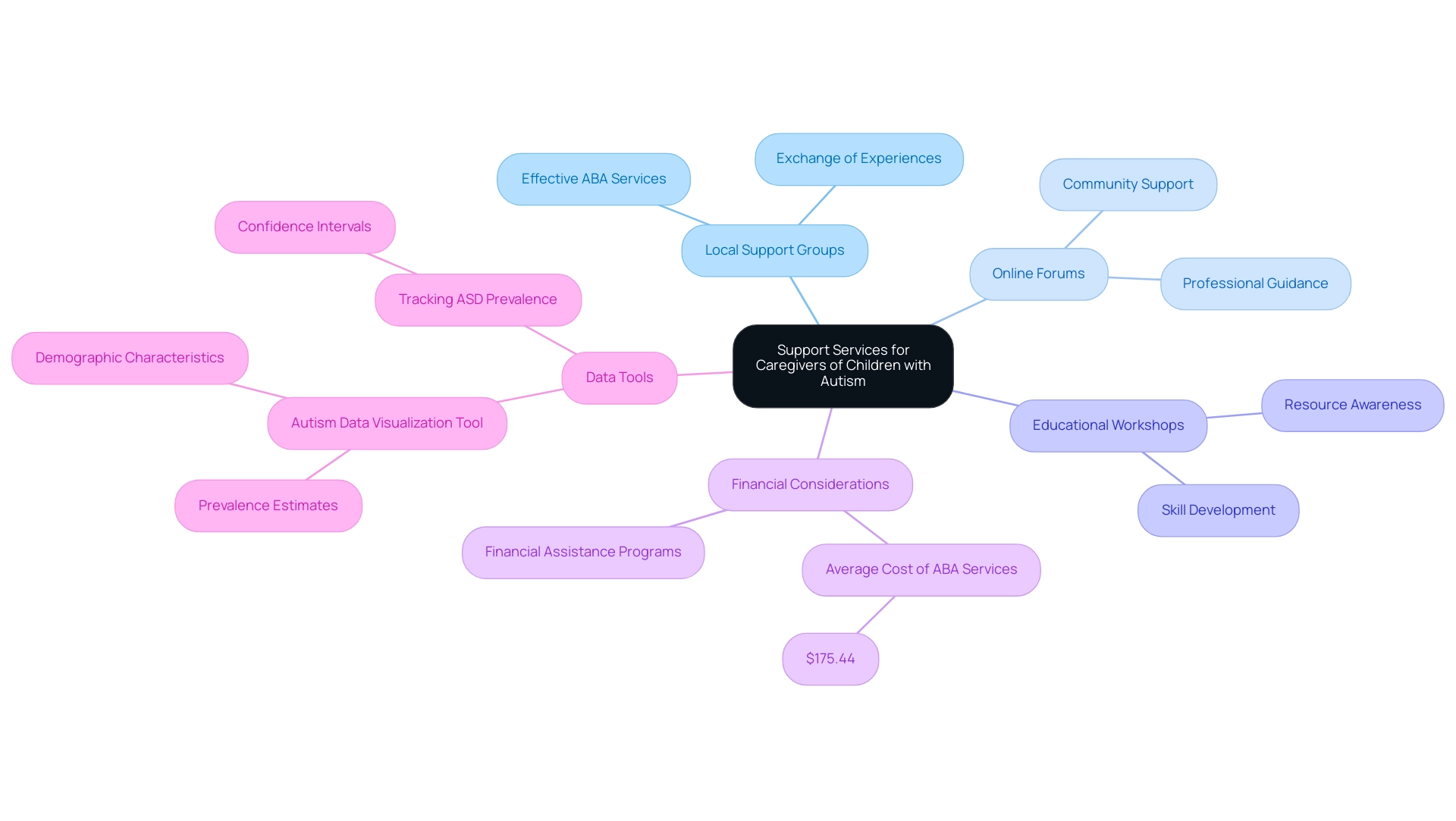 Each branch represents a category of support services, with sub-branches detailing specific examples and considerations related to autism support for caregivers.