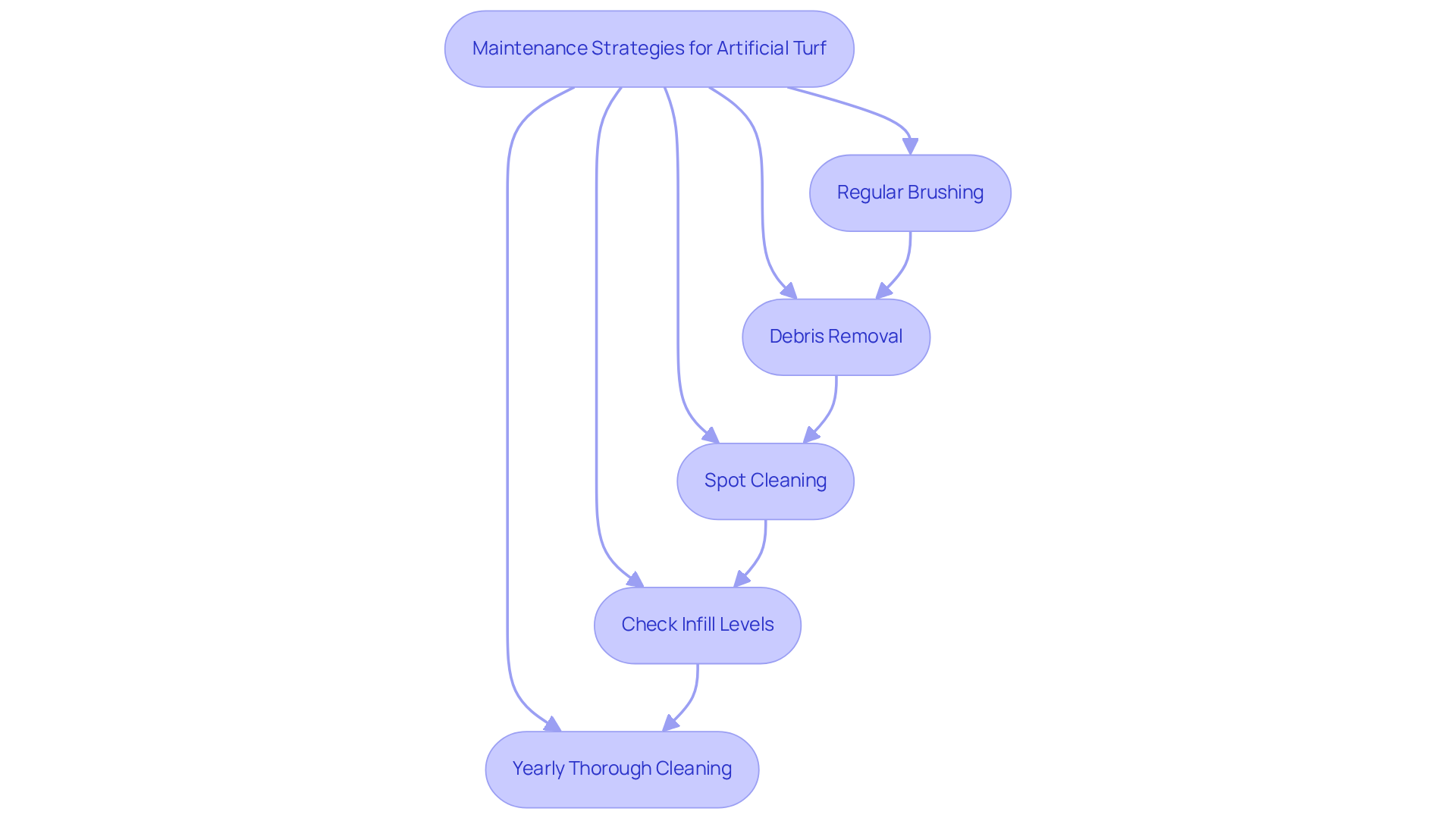 Each box represents a specific maintenance task you can do to keep your artificial turf looking great. Follow the arrows to see how these tasks connect to your overall goal of maintaining your turf.