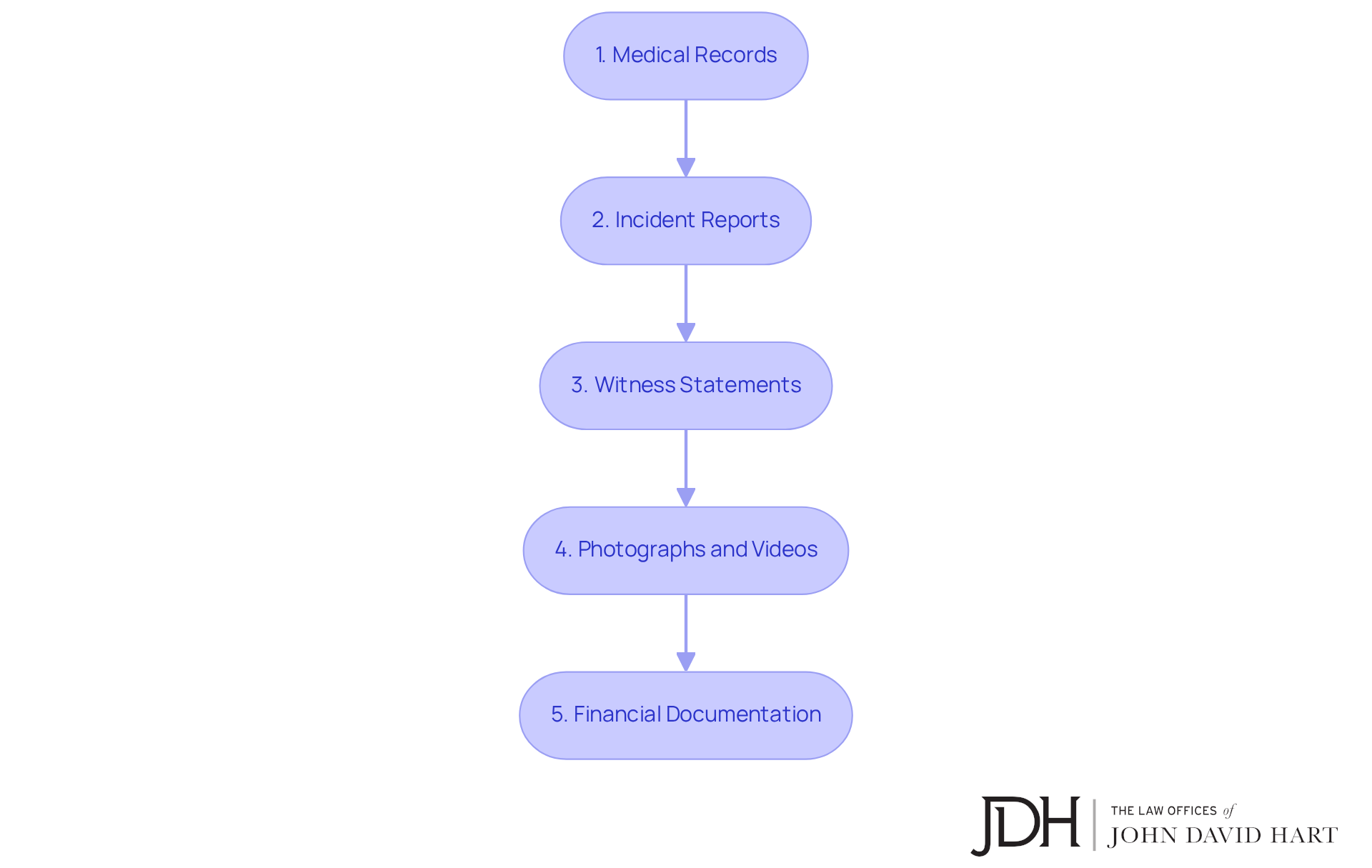 Each box represents a crucial step in collecting evidence for your personal injury claim. Follow the arrows to see the order in which you should gather your documentation, ensuring you don't miss any important pieces.