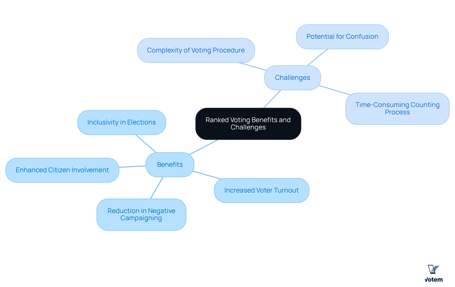 The central node represents Ranked Voting, branching out to show its benefits on one side and challenges on the other. Each branch highlights key points, helping you understand the pros and cons at a glance.