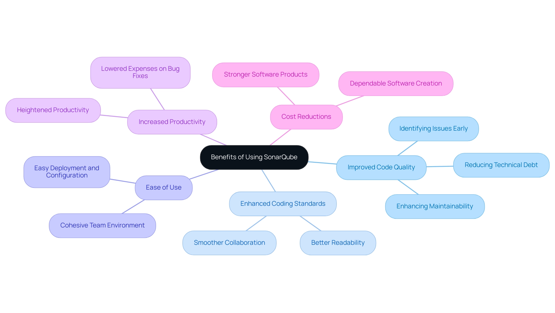 The central node represents the main topic, with branches showing the key benefits and their specific features or examples, differentiated by color.