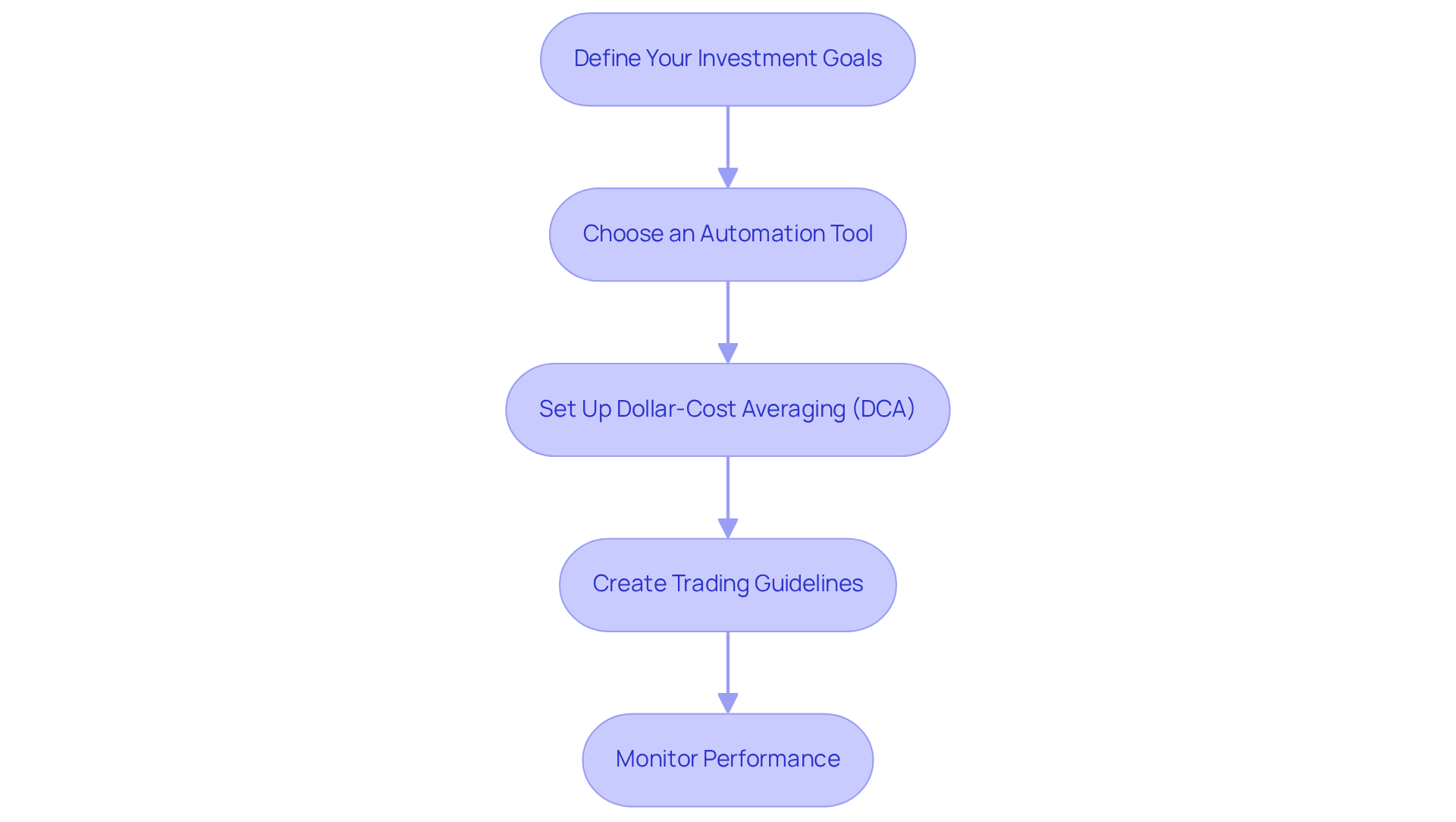 Each box represents a crucial step in automating your investment strategy. Follow the arrows to see how to progress from defining your goals to monitoring your performance.