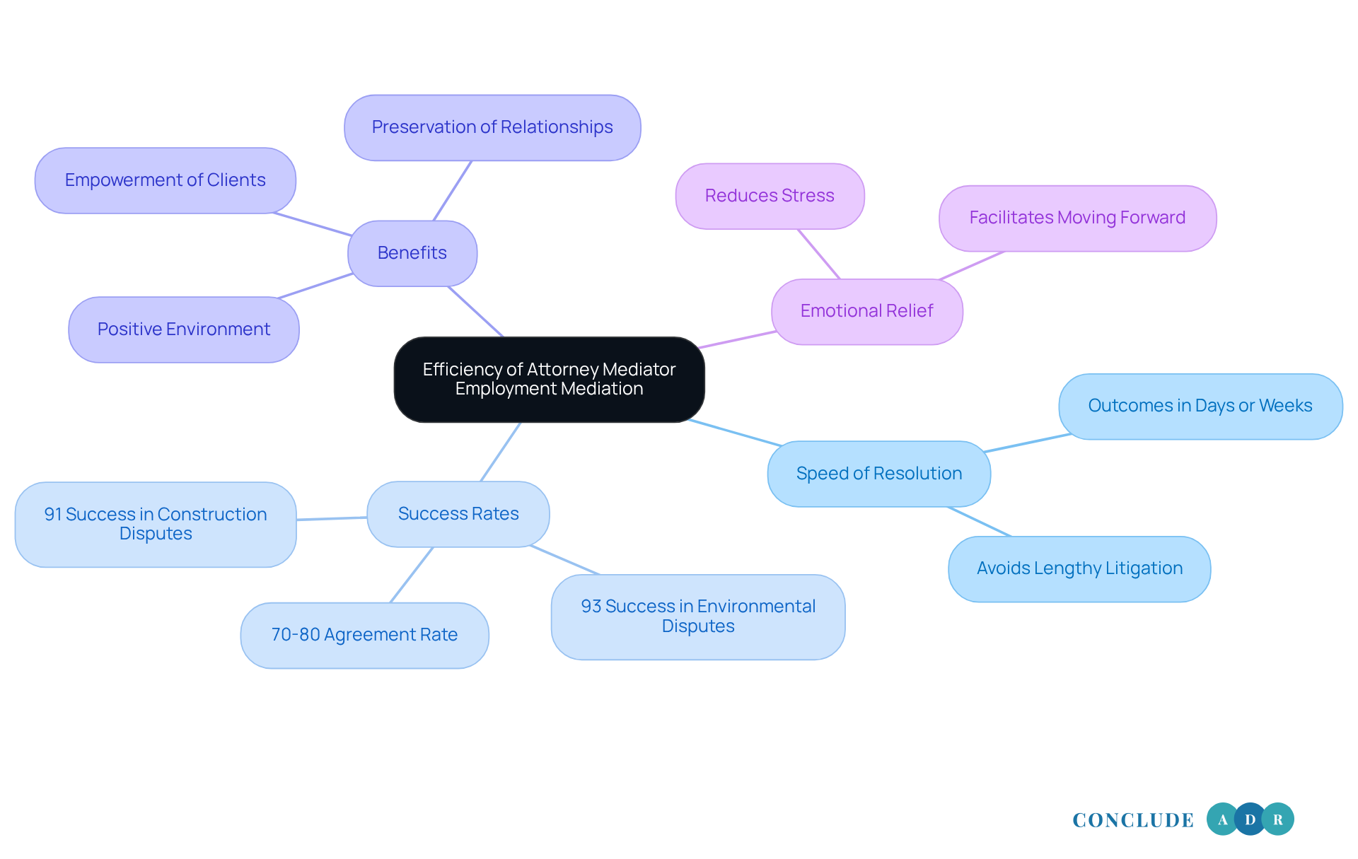 Start at the center with the main topic of mediation efficiency. Each branch explores a key aspect, from how quickly disputes can be resolved to the positive outcomes for relationships. Follow the branches to see how they connect and support the overall theme. Start at the center with the main topic of mediation efficiency. Each branch explores a key aspect, from how quickly disputes can be resolved to the positive outcomes for relationships. Follow the branches to see how they connect and support the overall theme.