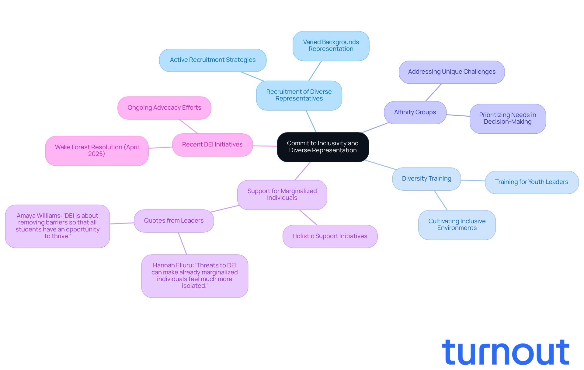 The central node represents the main theme of inclusivity. Each branch shows different initiatives or concepts that support this theme, helping you understand how they all connect.