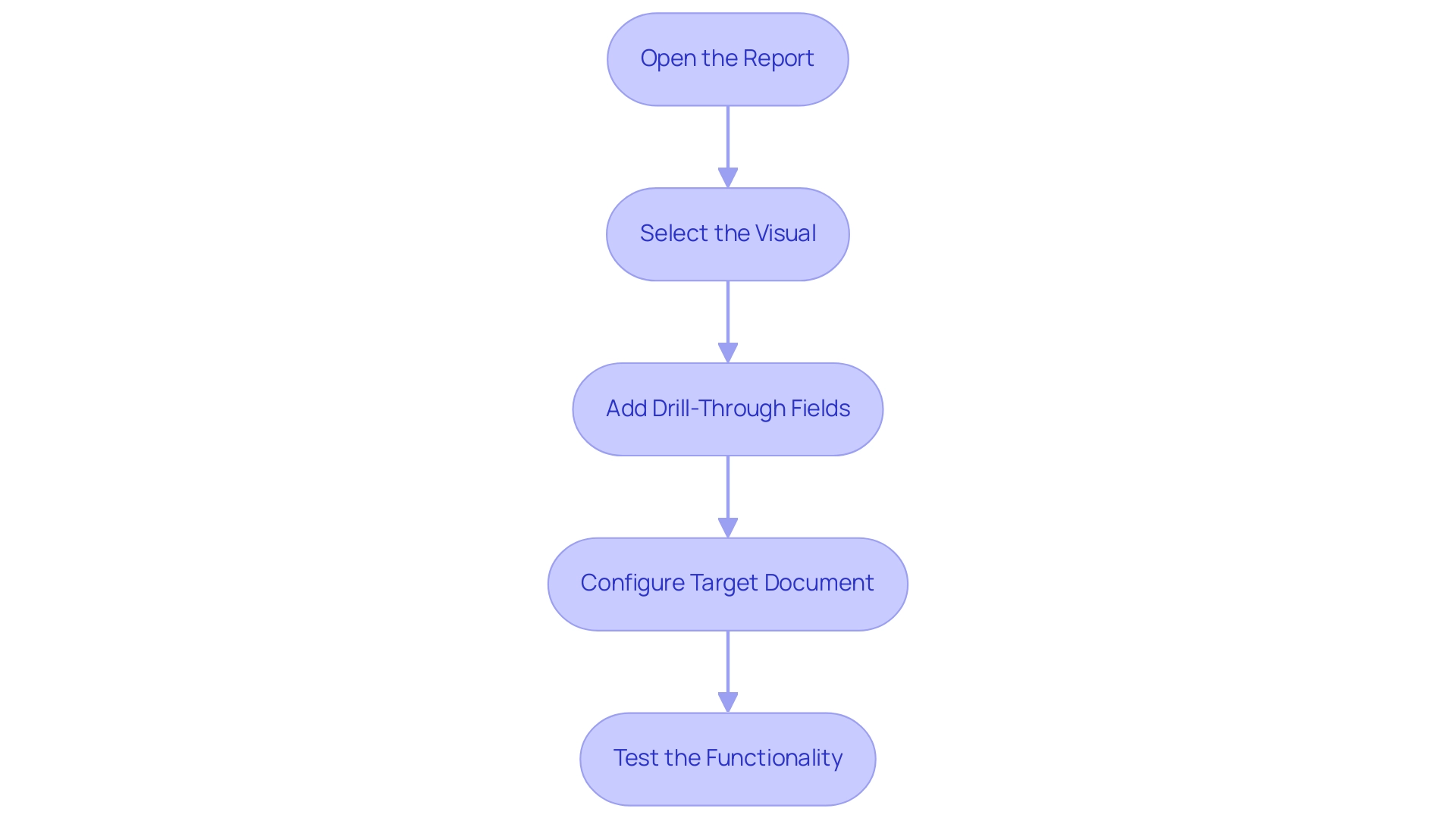 Each box represents a step in the process, and the arrows indicate the sequential flow from one step to the next.