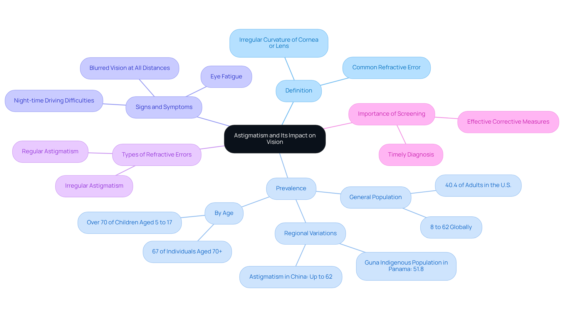 This mindmap starts with astigmatism at the center and branches out to show how it affects vision, its prevalence among different age groups, common symptoms, types of refractive errors, and the importance of early screening. Each branch helps you see how these concepts are connected, making it easier to understand the overall impact of astigmatism. This mindmap starts with astigmatism at the center and branches out to show how it affects vision, its prevalence among different age groups, common symptoms, types of refractive errors, and the importance of early screening. Each branch helps you see how these concepts are connected, making it easier to understand the overall impact of astigmatism.
