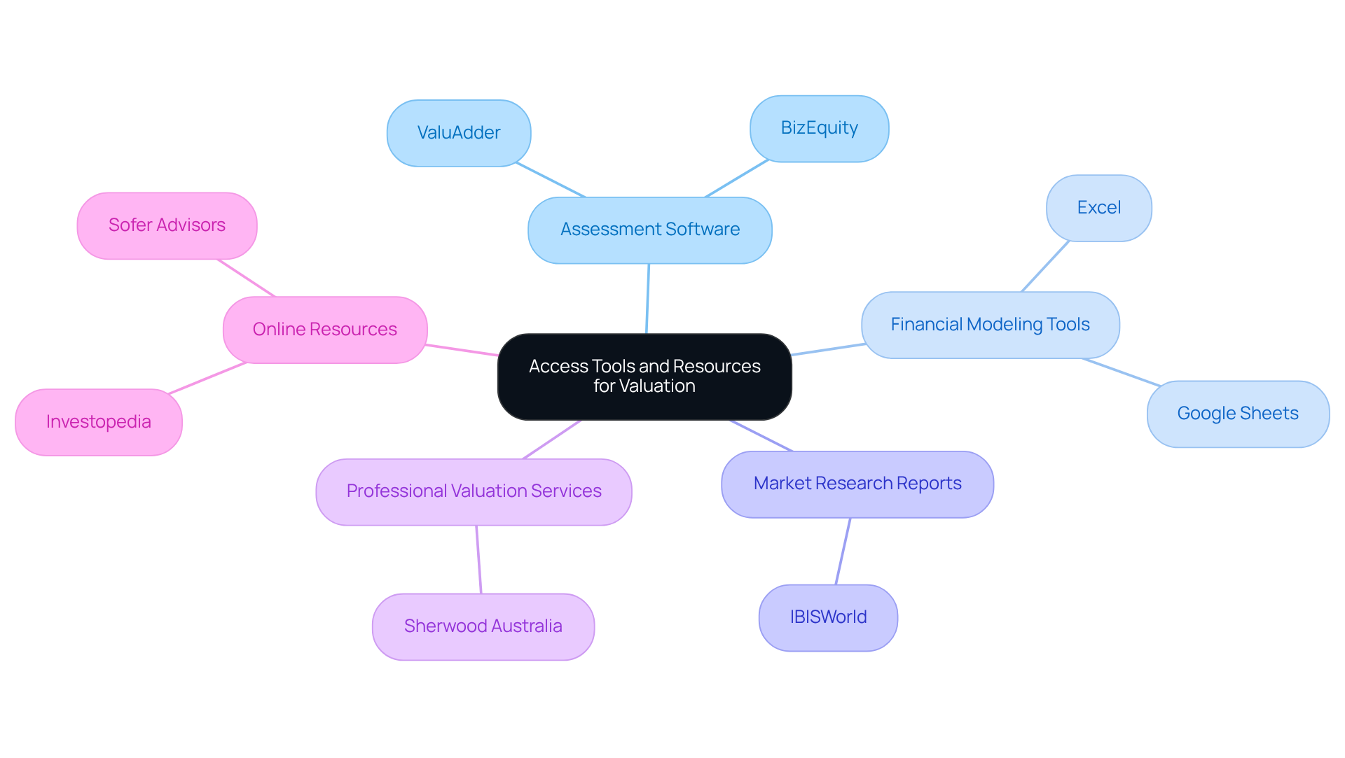 This mindmap shows the various tools and resources available for software valuation. Start at the center with the main topic, then follow the branches to explore different categories and specific tools that can help in the valuation process. Each color represents a different category, making it easy to see how they relate to the overall goal of informed decision-making.