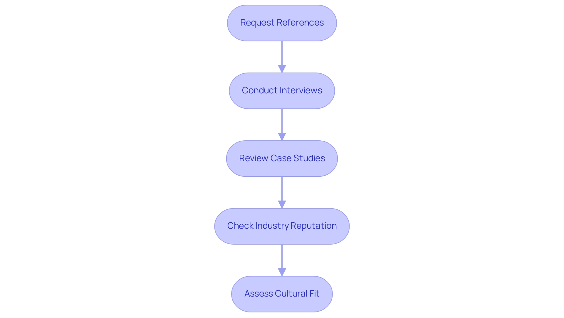 Each box represents a step in the due diligence process, and the arrows indicate the sequential flow between actions.