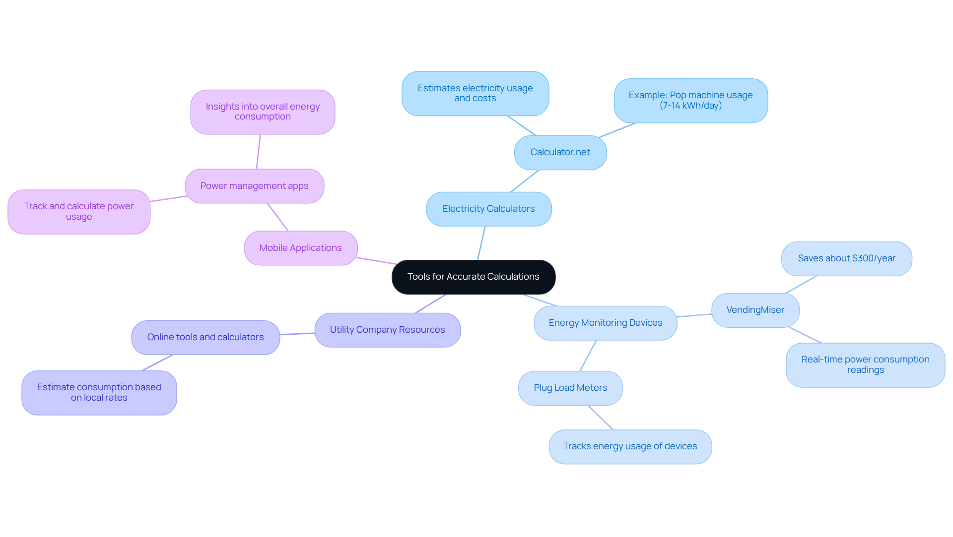 The central node represents the overall theme, while the branches show different categories of tools. Each sub-branch provides specific examples, helping you see the variety of options available for managing energy consumption.