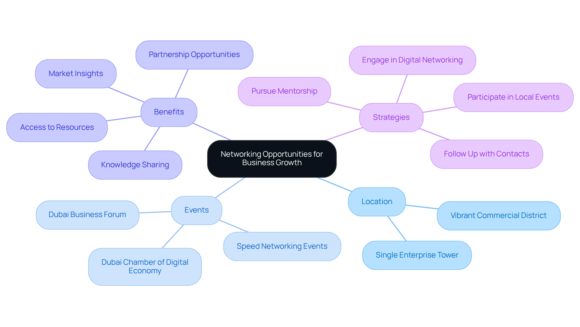 The center represents the main theme of networking. Each branch shows different aspects of how networking can benefit businesses, with actionable strategies to help companies thrive.