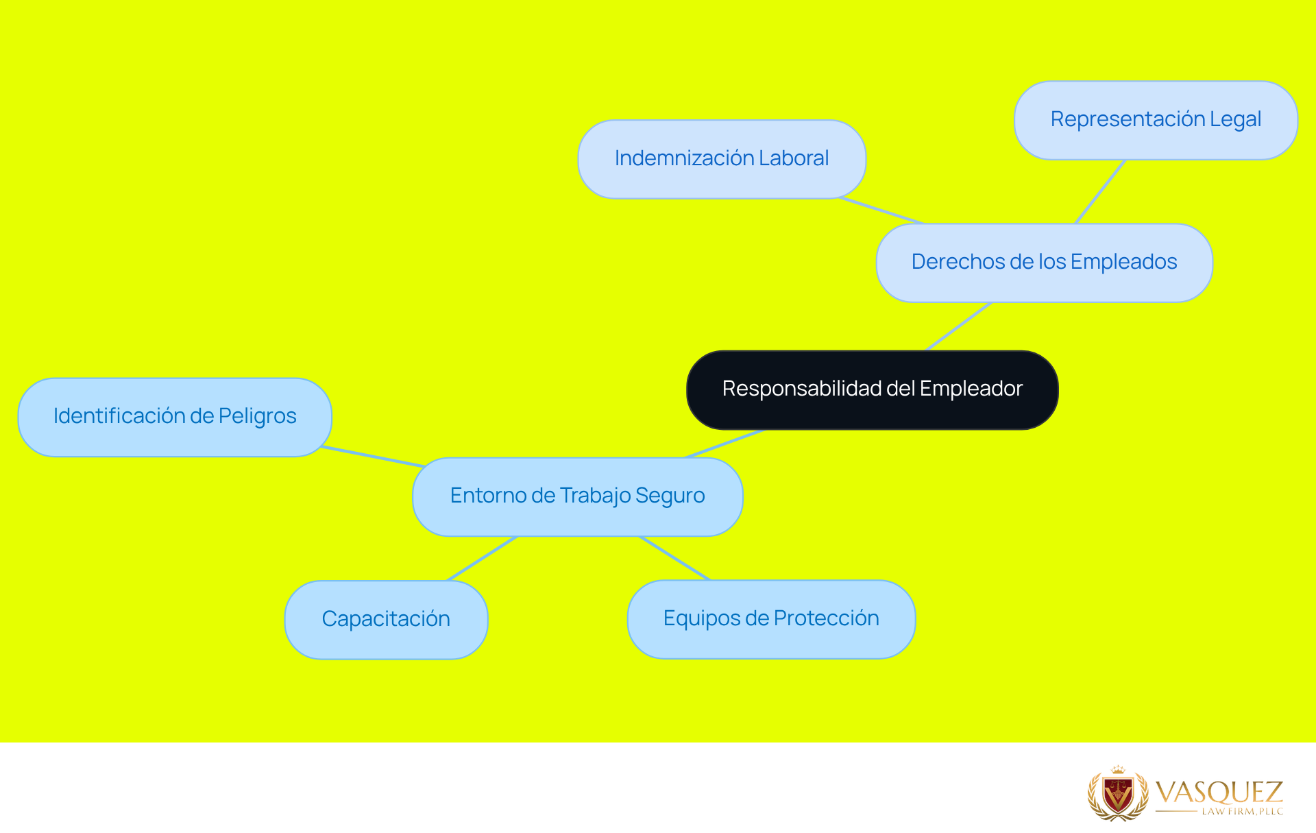 El nodo central representa la responsabilidad del empleador, mientras que las ramas muestran los aspectos clave de la seguridad laboral y los derechos de los empleados. Cada subtema proporciona detalles sobre cómo se relacionan con el tema principal.