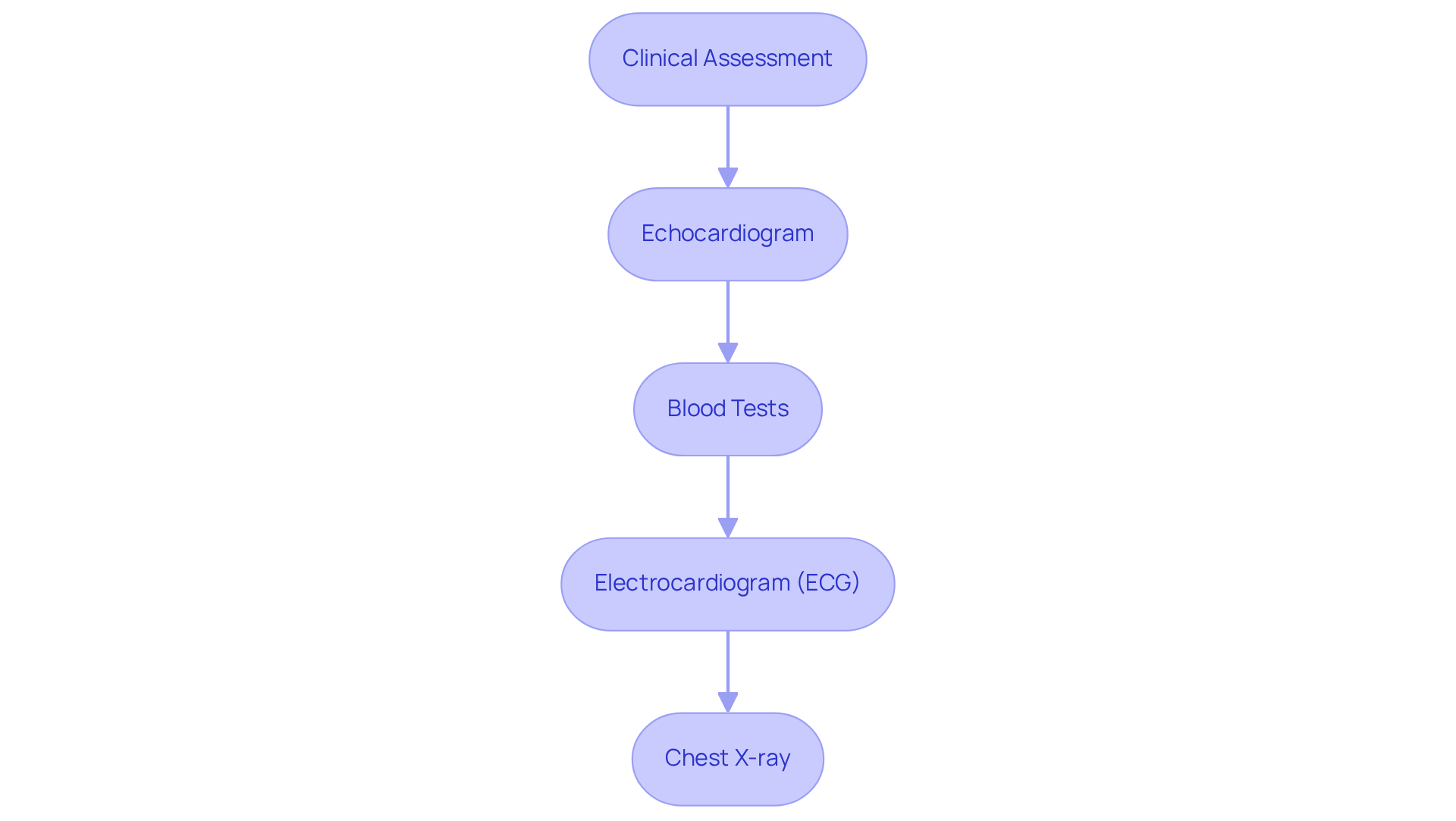 Each box represents a step in the diagnosis process. Follow the arrows to see how each step leads to the next, guiding you through the journey of understanding heart failure. Each box represents a step in the diagnosis process. Follow the arrows to see how each step leads to the next, guiding you through the journey of understanding heart failure.