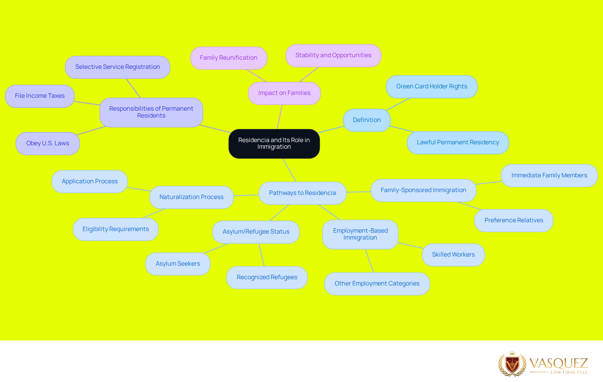 This mindmap illustrates the concept of Residencia and its significance in immigration. Start at the center with the definition, then explore the various pathways to obtaining residency, the responsibilities that come with it, and the positive impact it has on families. Each branch represents a different aspect of the journey to becoming a lawful permanent resident. This mindmap illustrates the concept of Residencia and its significance in immigration. Start at the center with the definition, then explore the various pathways to obtaining residency, the responsibilities that come with it, and the positive impact it has on families. Each branch represents a different aspect of the journey to becoming a lawful permanent resident.