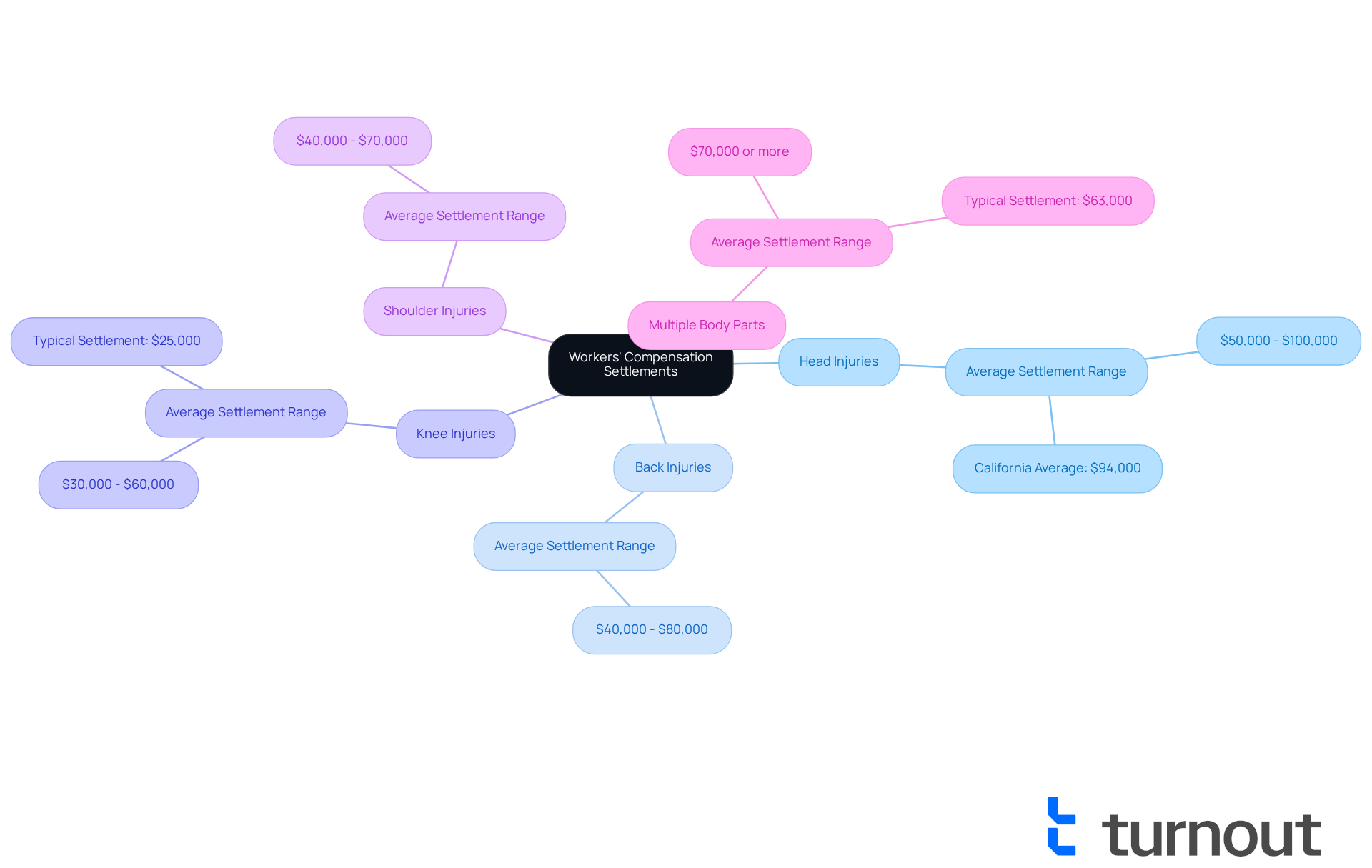 The central node represents the overall topic, while each branch shows a specific body part and its average settlement range. The colors help differentiate between the types of injuries, making it easier to compare them at a glance.