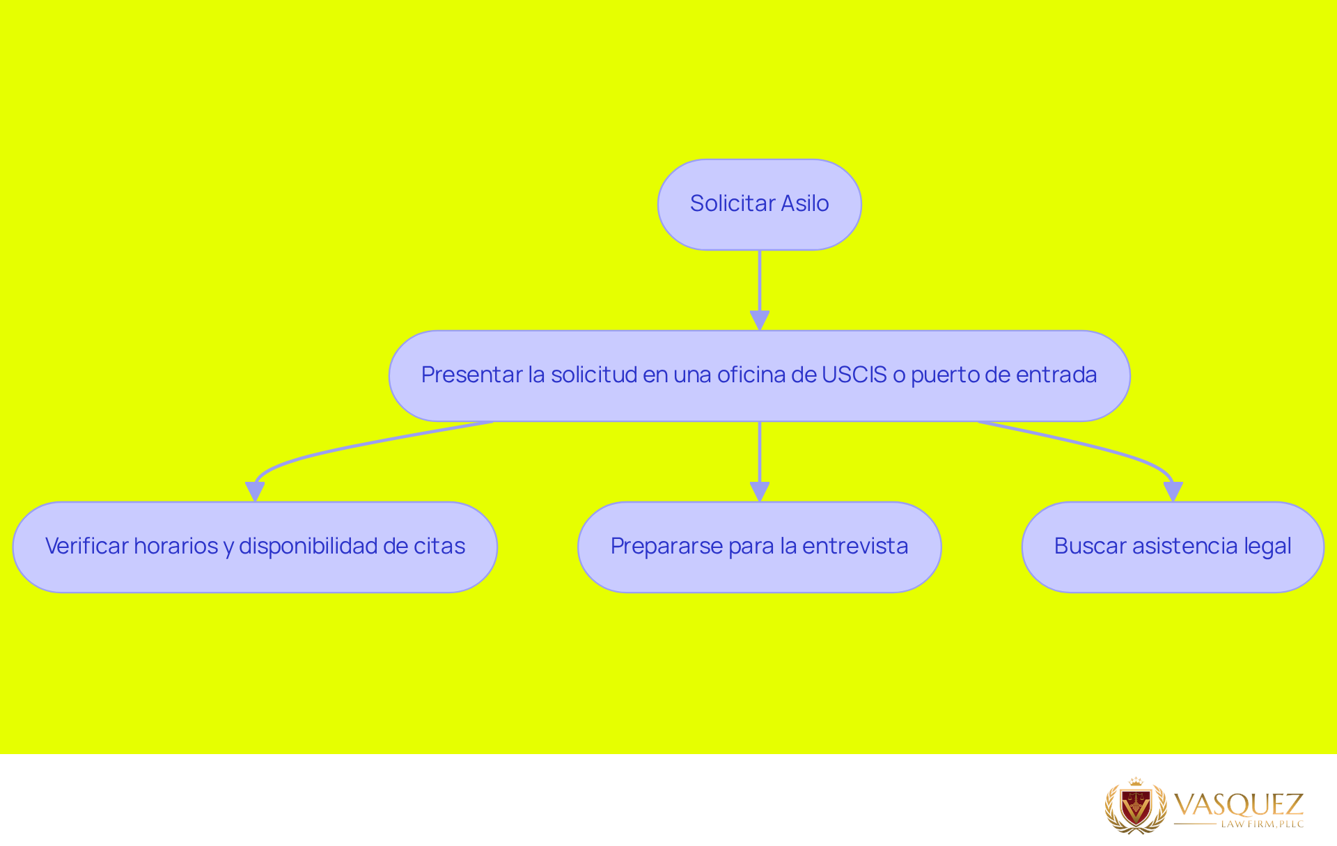 Cada cuadro representa un paso en el proceso de solicitud de asilo. Sigue las flechas para entender cómo avanzar desde la presentación de la solicitud hasta la preparación para la entrevista y la búsqueda de ayuda legal.