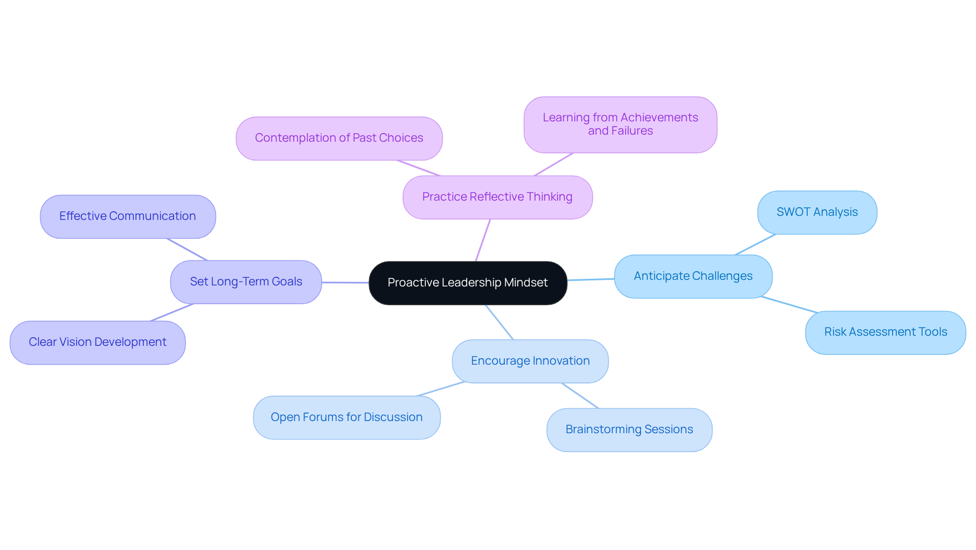 This mindmap starts with the central idea of being a proactive leader. Each branch represents a key strategy, and the sub-branches provide specific actions or tools to implement those strategies. Follow the branches to see how each strategy contributes to a proactive approach in leadership.