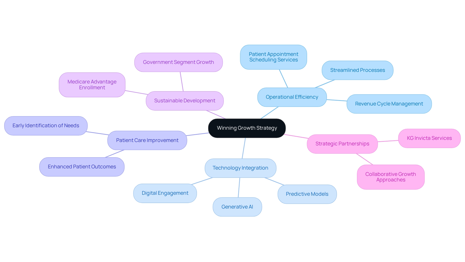 The central node represents the overall strategy, with branches for different components like Operational Efficiency and Technology Integration, each highlighting specific actions or insights. The central node represents the overall strategy, with branches for different components like Operational Efficiency and Technology Integration, each highlighting specific actions or insights.