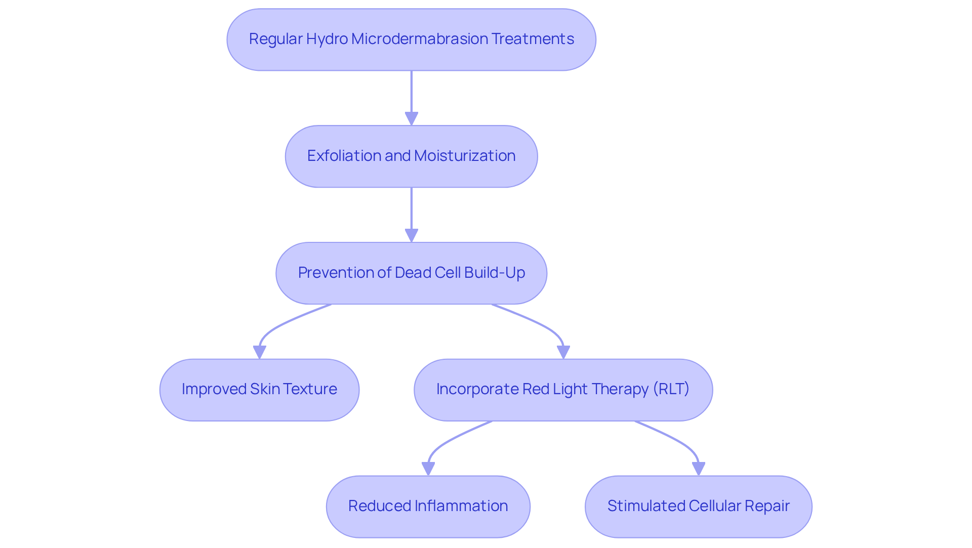 Follow the arrows to see how regular treatments lead to healthier skin. Hydro microdermabrasion focuses on exfoliation, while Red Light Therapy enhances healing and repair.