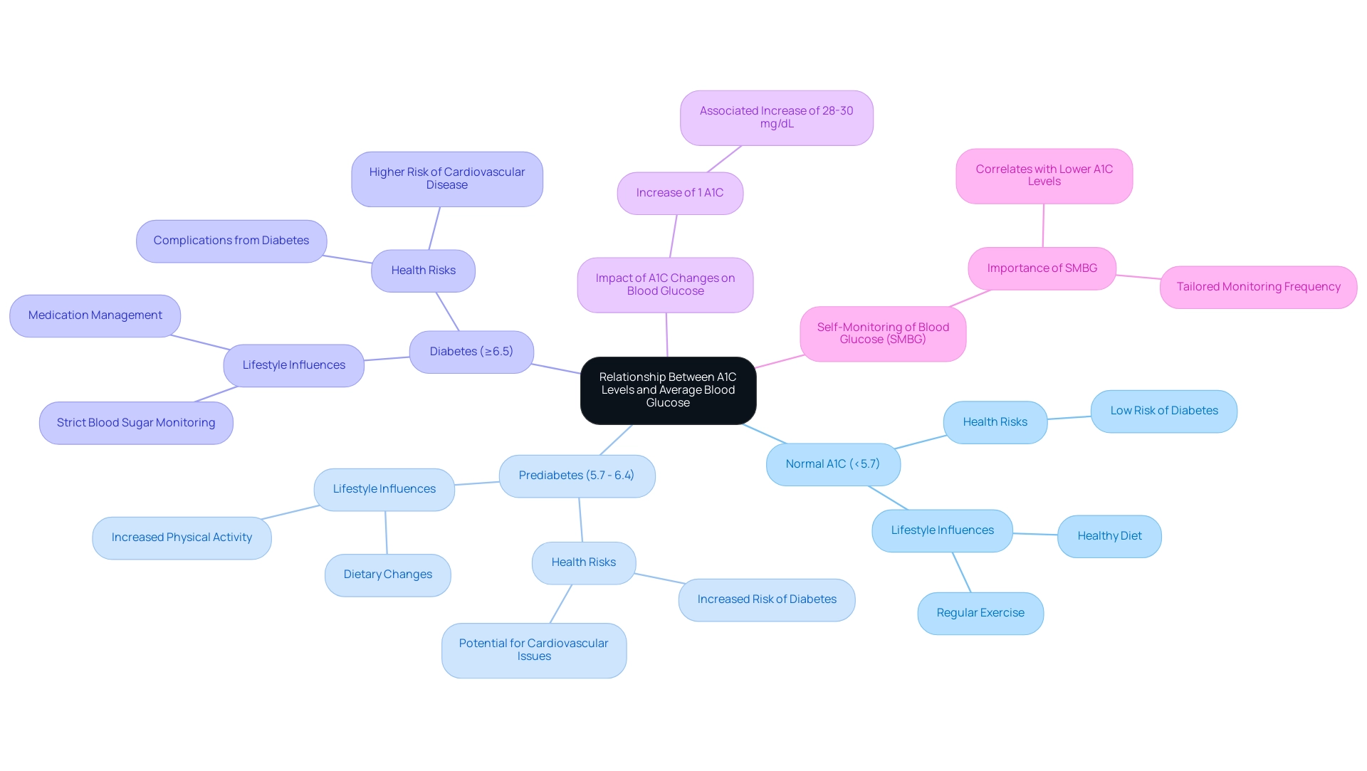 The central node represents the core topic, with branches for A1C categories and their implications, as well as lifestyle factors affecting blood glucose.