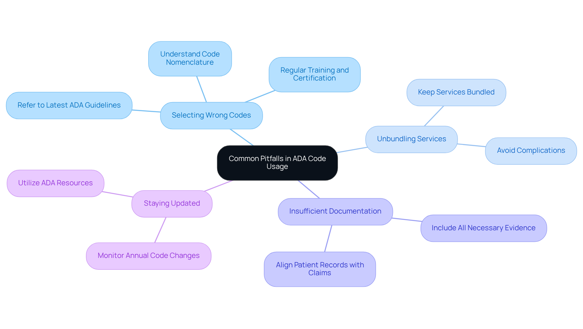 This mindmap helps you visualize the common challenges dental professionals face with ADA codes. Each branch represents a specific pitfall, and the sub-branches provide solutions to help you navigate these issues effectively.
