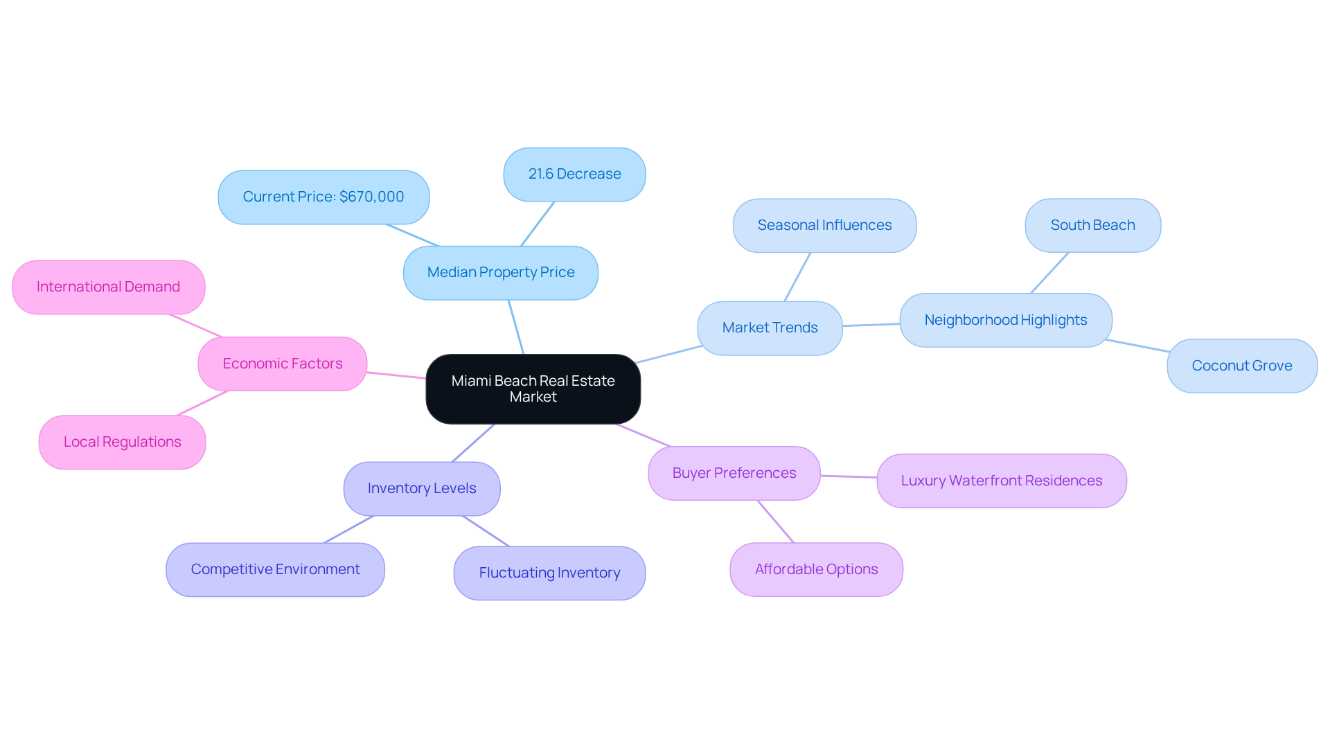 The central node represents the overall market, while branches show different aspects like prices and trends. Each color-coded branch helps you quickly identify key areas of interest.