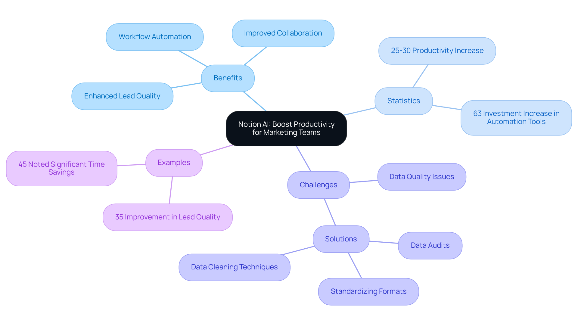 The central node represents Notion AI's role, while branches show its benefits, key statistics, challenges faced, and real-world examples. Follow the branches to understand how each aspect contributes to overall productivity.