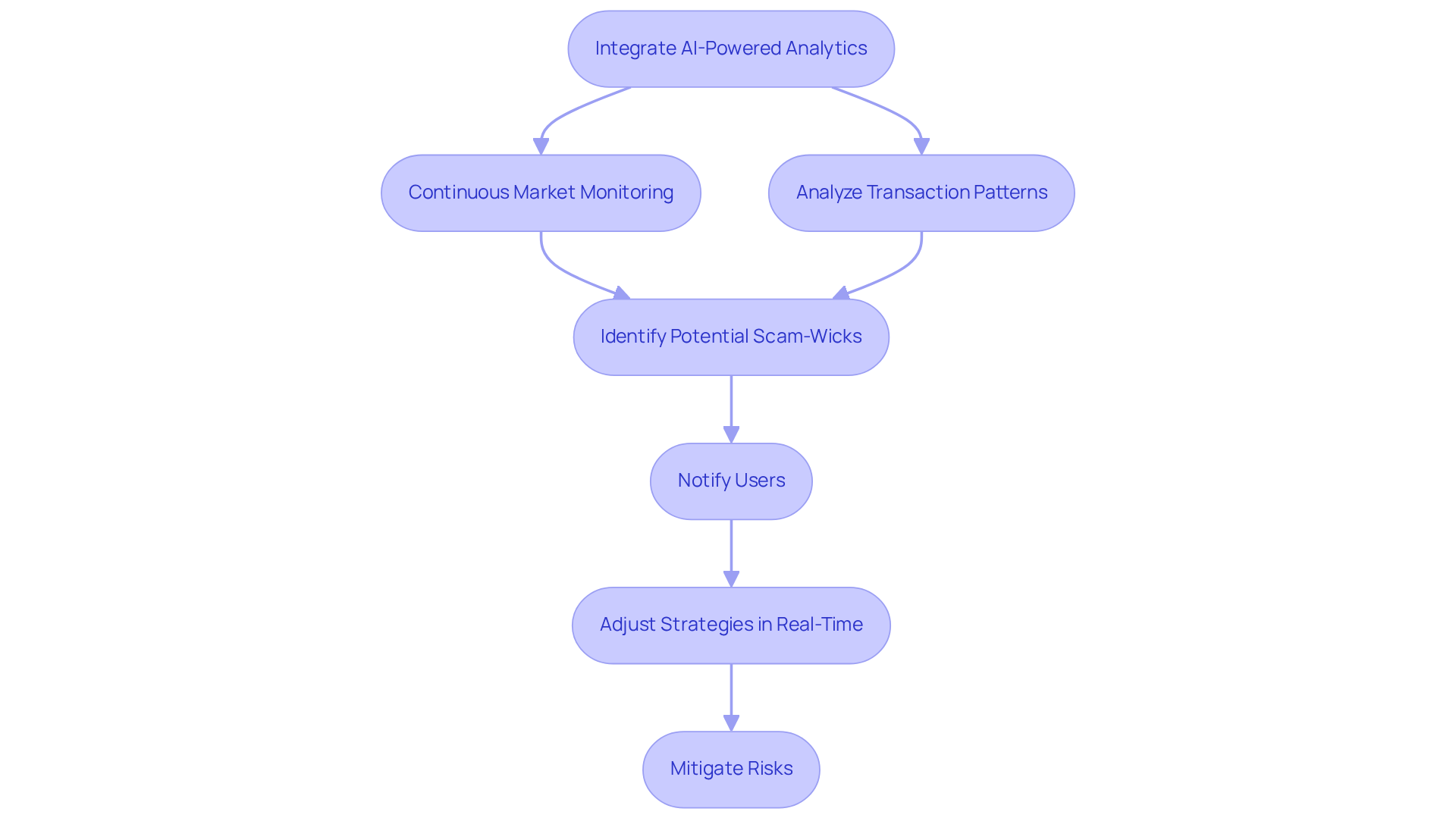 This flowchart shows how AI analytics work in trading platforms. Each step represents an action taken to enhance scam-wick detection, leading to better decision-making for traders. This flowchart shows how AI analytics work in trading platforms. Each step represents an action taken to enhance scam-wick detection, leading to better decision-making for traders.