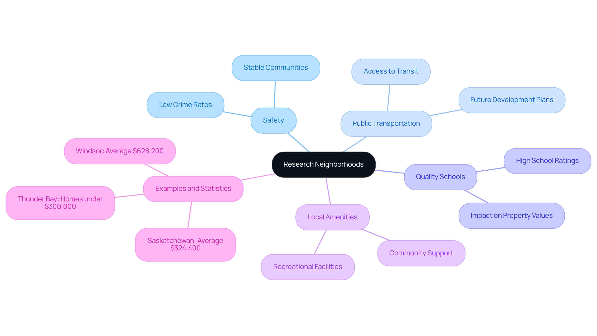 The central node represents the main topic of researching neighborhoods. Each branch shows a key factor to consider, and the sub-branches provide specific examples or statistics related to that factor.