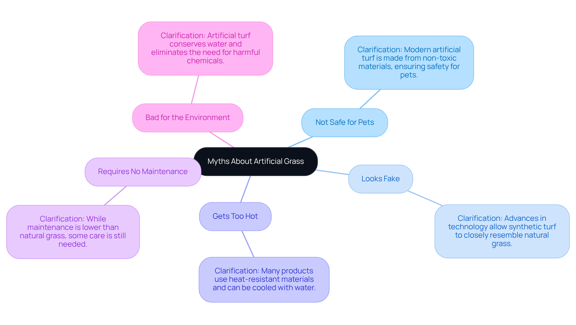 This mindmap starts with the main topic in the center and branches out to show common myths about artificial grass. Each myth has a corresponding clarification, helping you understand the truth behind these misconceptions.
