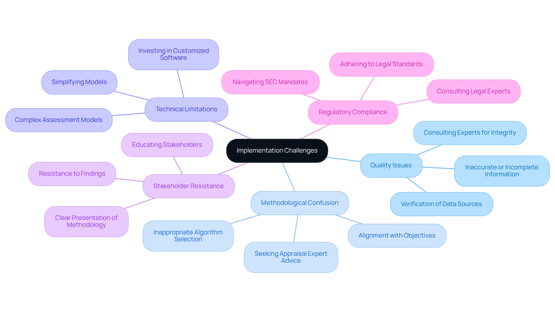 This mindmap illustrates the key challenges organizations face when implementing algorithm valuation methods. Each branch represents a specific challenge, and the sub-branches provide insights into potential solutions. Follow the branches to understand how to tackle each issue effectively. This mindmap illustrates the key challenges organizations face when implementing algorithm valuation methods. Each branch represents a specific challenge, and the sub-branches provide insights into potential solutions. Follow the branches to understand how to tackle each issue effectively.