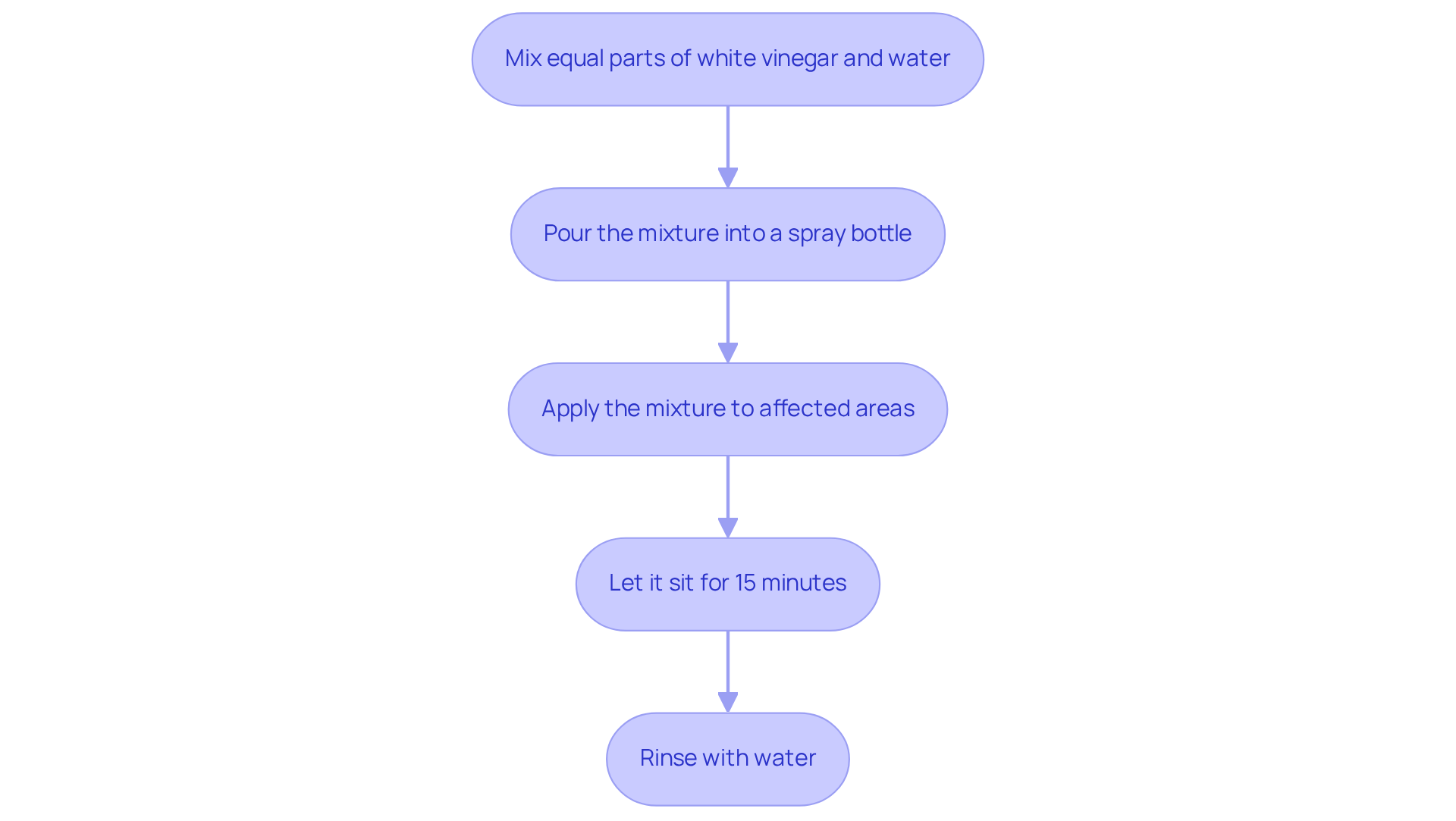Follow the arrows to see how to deodorize your turf using vinegar. Each box shows a step in the process, from mixing the solution to rinsing the turf.