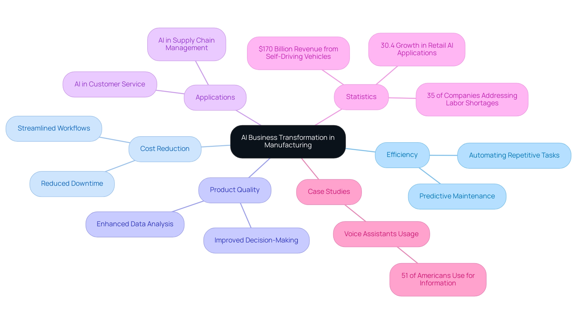 The central node represents the overarching theme of AI transformation, with branches detailing specific areas such as efficiency, cost reduction, and applications.